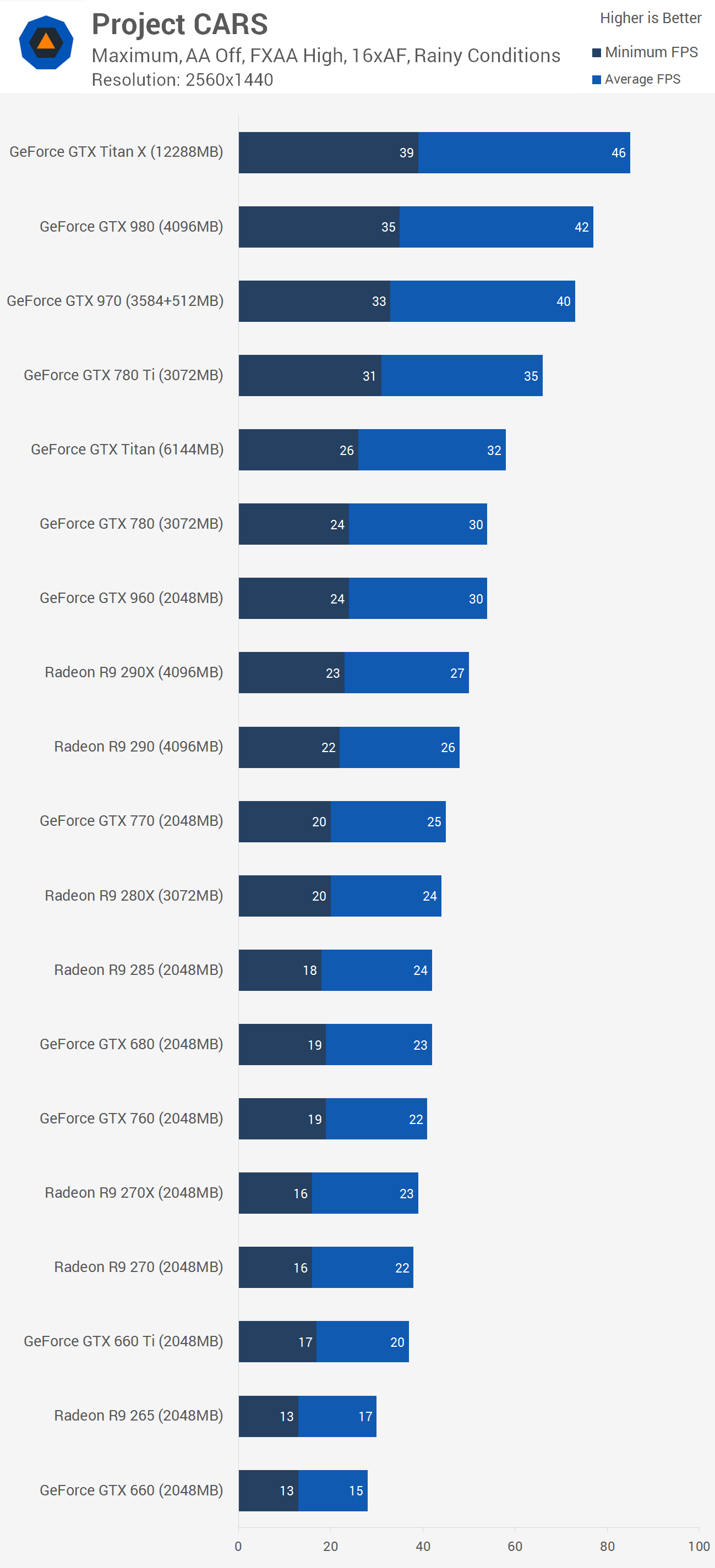 Project CARS Benchmarked: Graphics & CPU Performance > Benchmarks ...