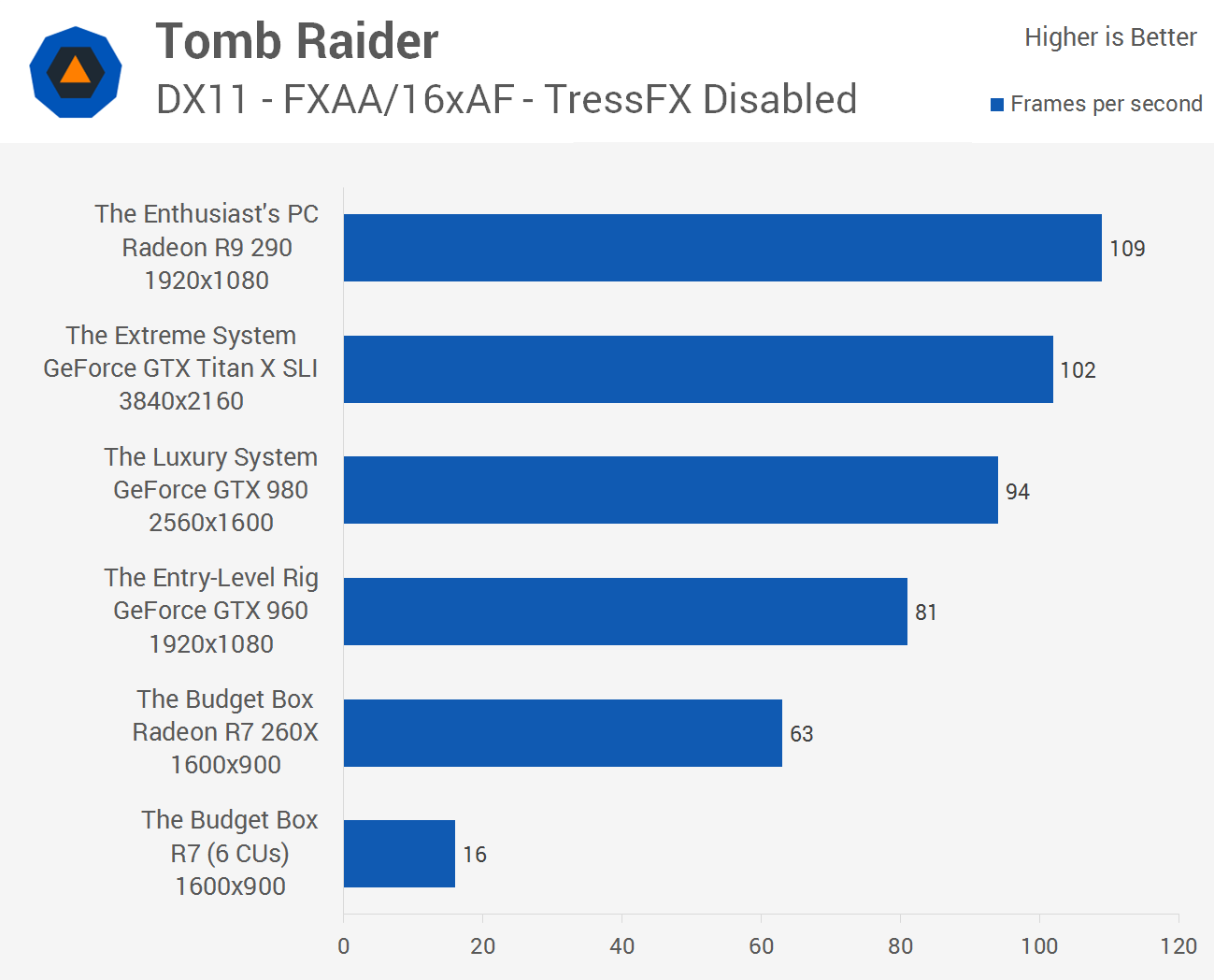 Built and Tested: PC Buying Guide Machines Benchmarked > Gaming ...