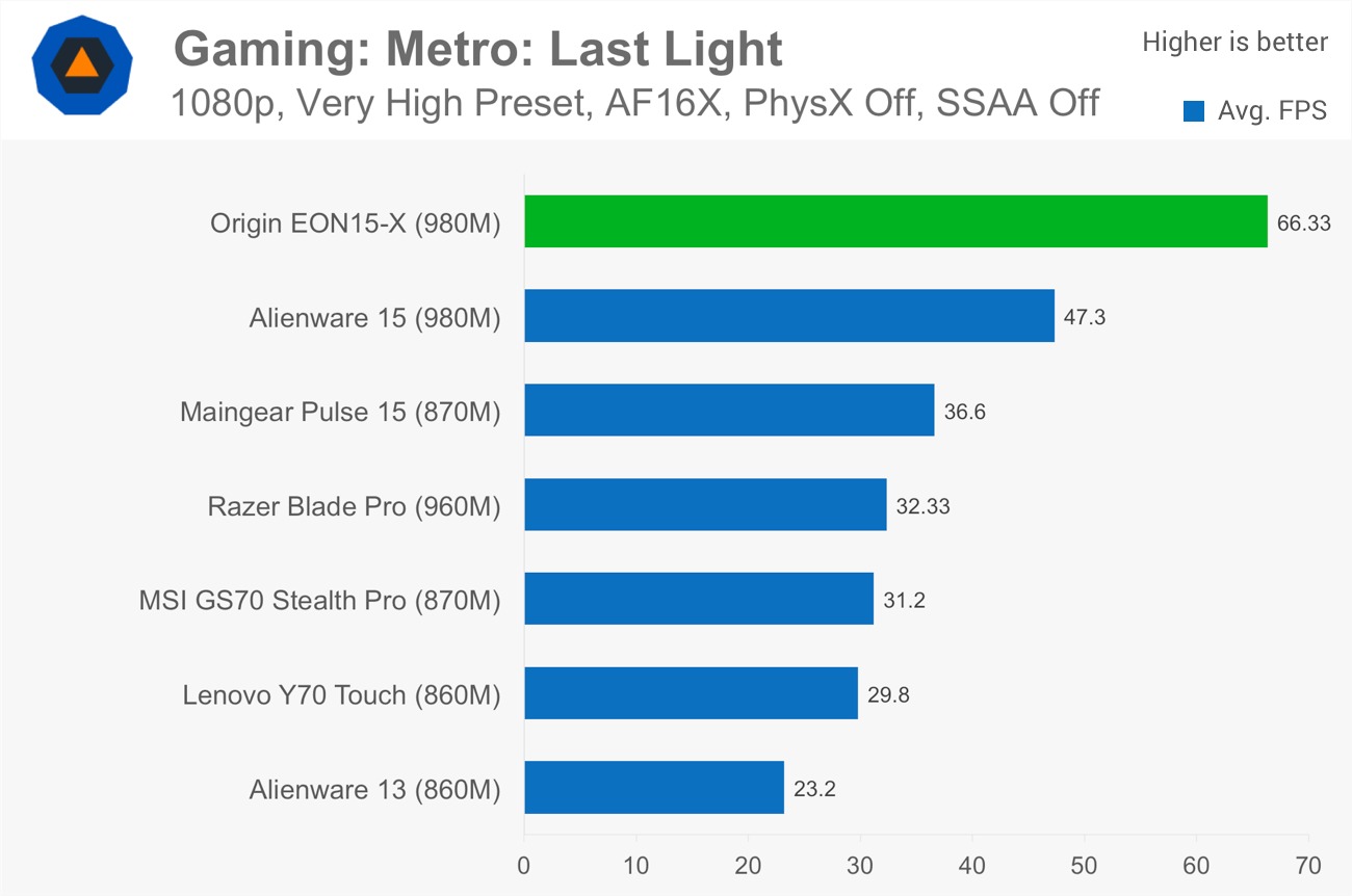 Origin EON15-X 4K Gaming Laptop Review > Gaming Performance, Storage ...