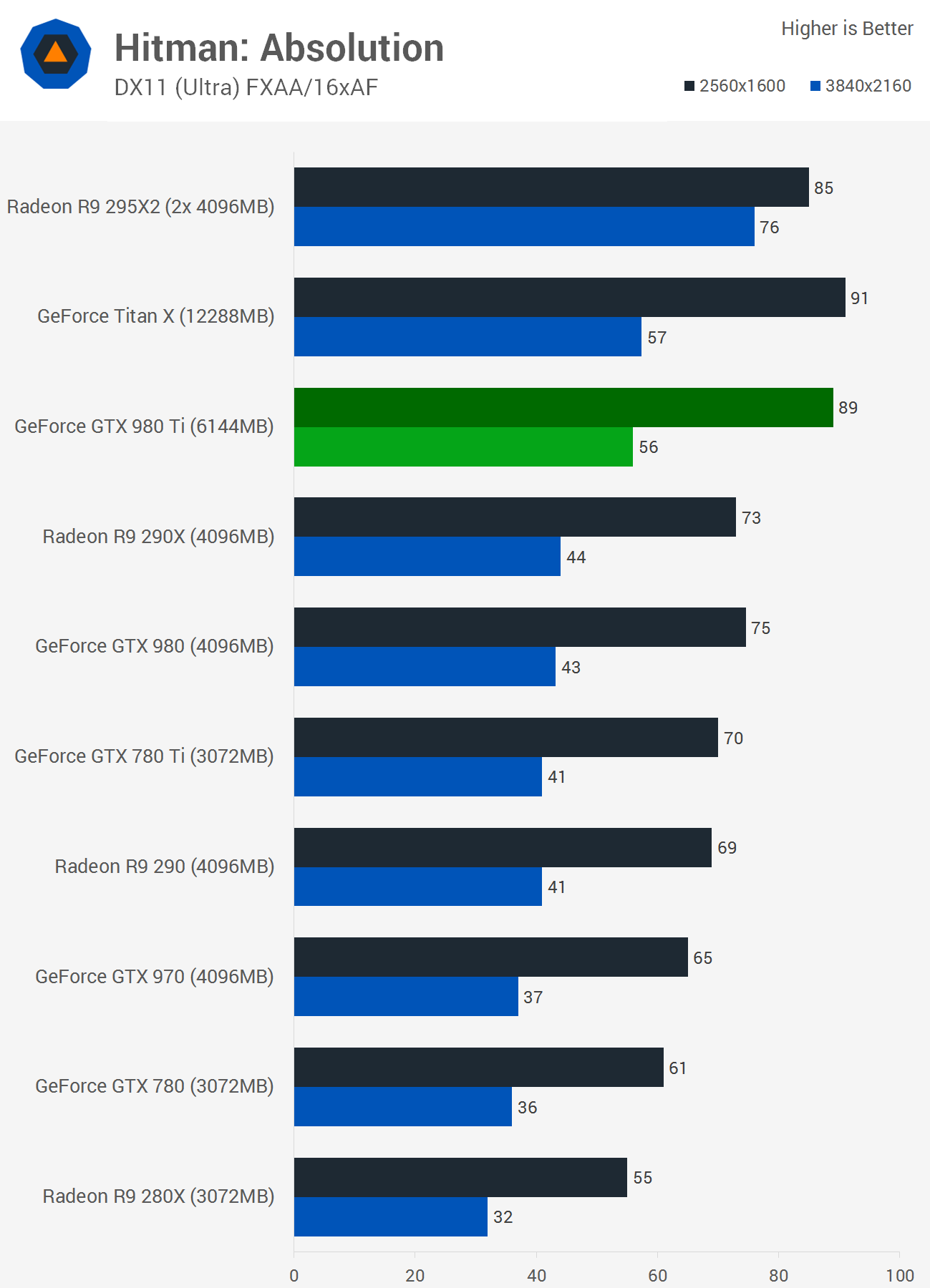 Nvidia GeForce GTX 980 Ti Review > Benchmarks: Hitman: Absolution ...