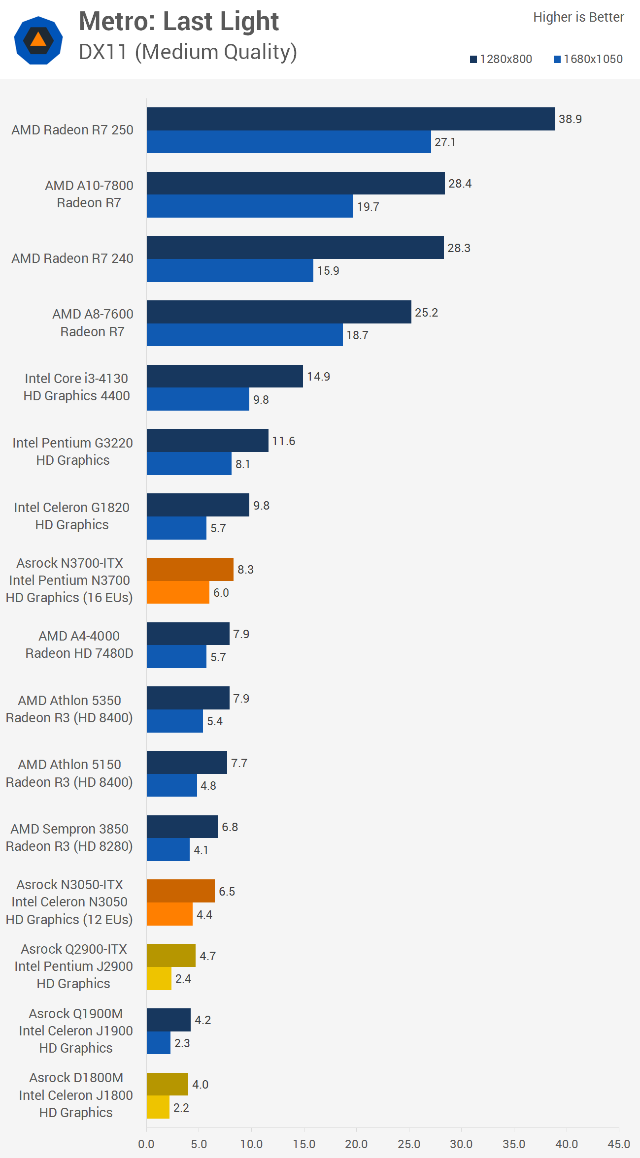 Intel 'Braswell' Celeron N3050 & Pentium N3700 Review > IGP Gaming ...