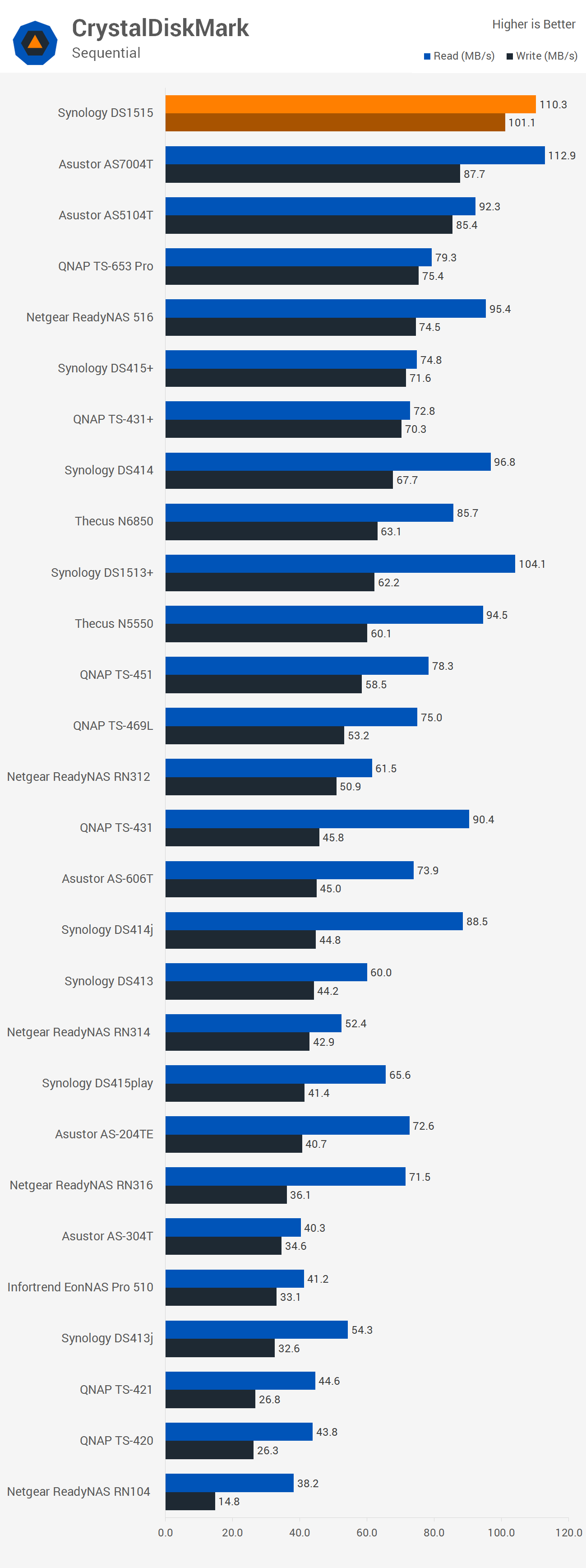 Synology DiskStation DS1515 Review > Benchmarks: CrystalDiskMark 3.0 | TechSpot