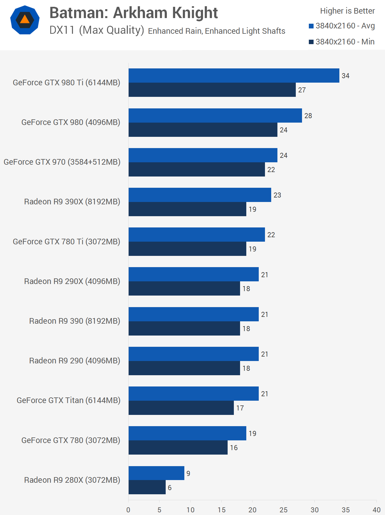 Batman: Arkham Knight Benchmarked: Graphics & CPU Performance > Fraps ...