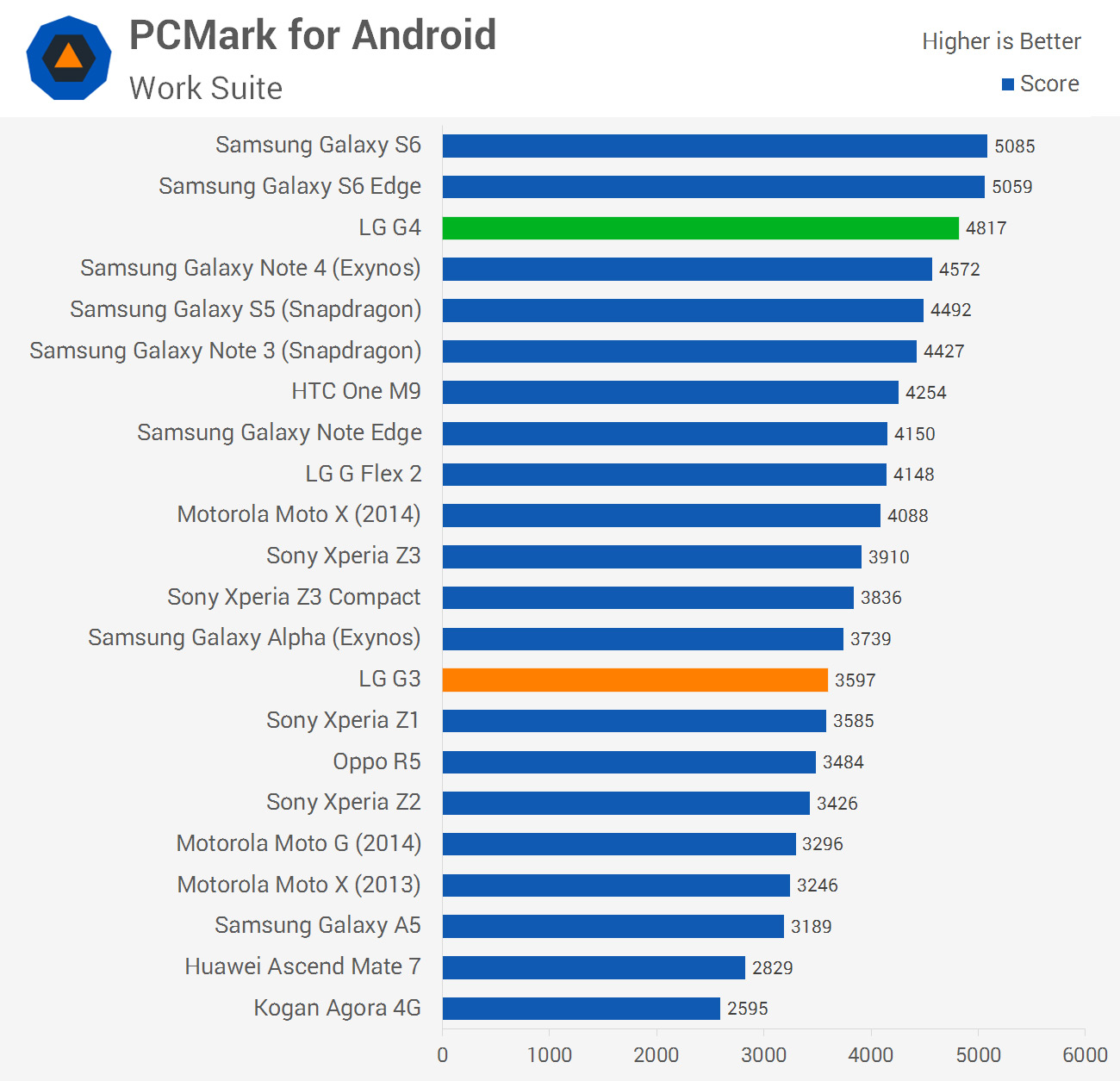 LG G4 Review > Hardware Overview and CPU Performance | TechSpot