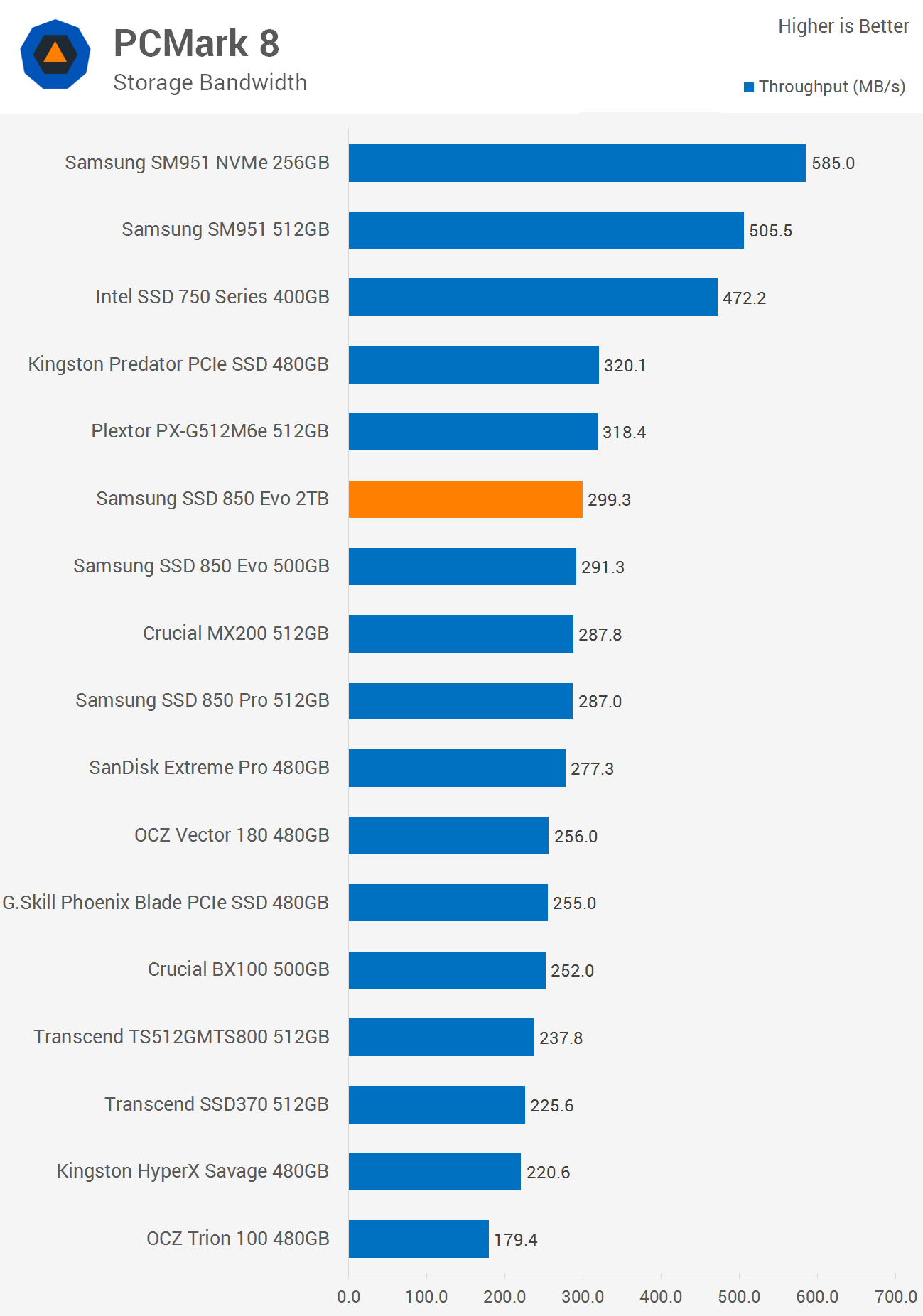 Samsung SSD 850 Evo 2TB Review > Benchmarks: PCMark8 | TechSpot
