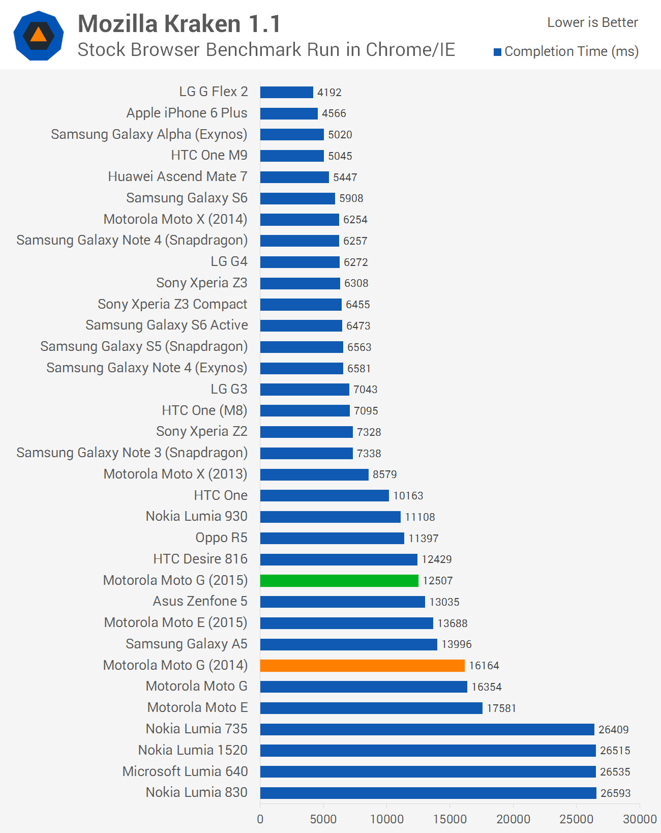 Motorola Moto G (2015) Review > Hardware Overview & CPU Performance ...