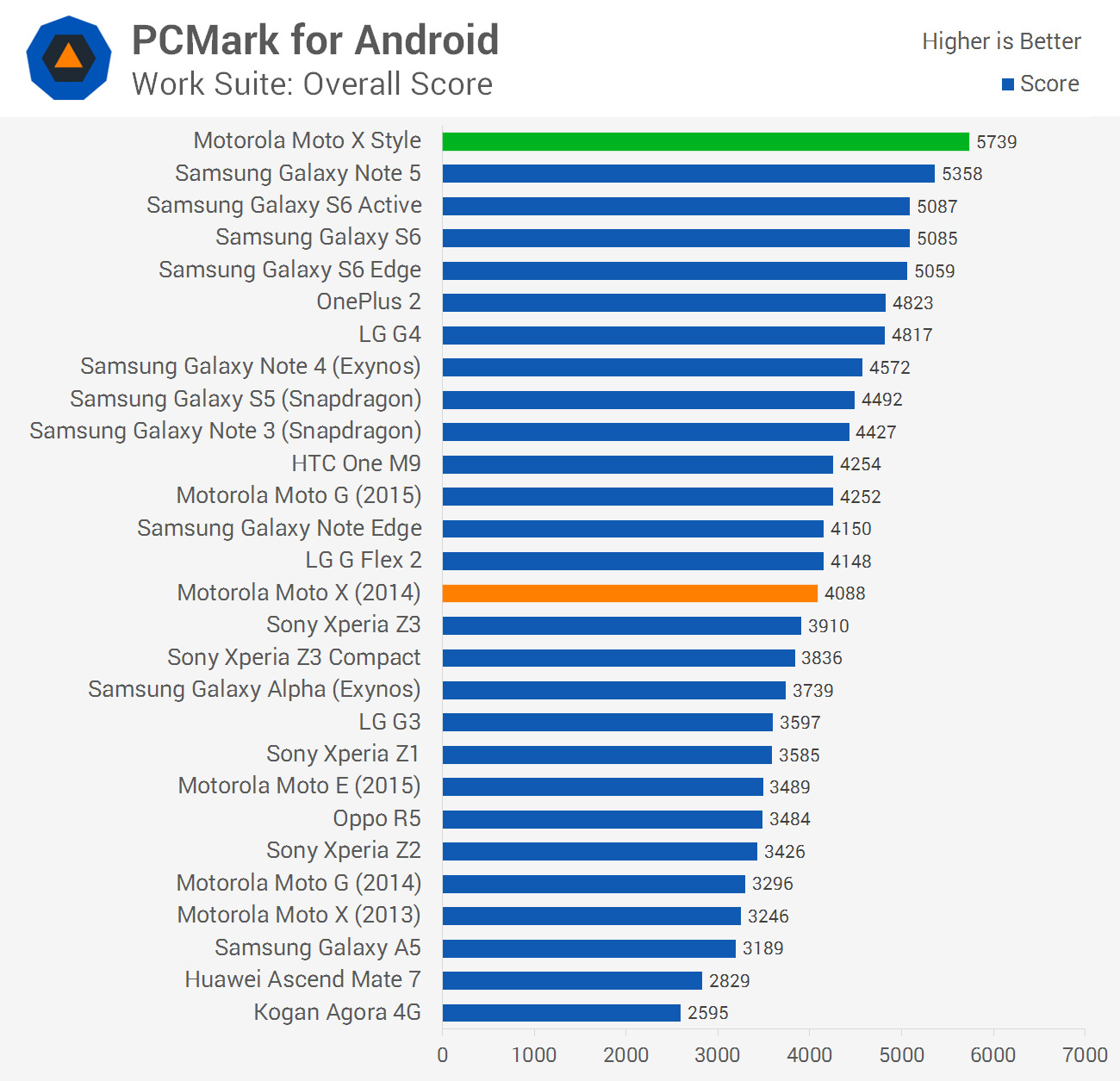 Motorola Moto X Style / Pure Review > Hardware Overview and CPU ...