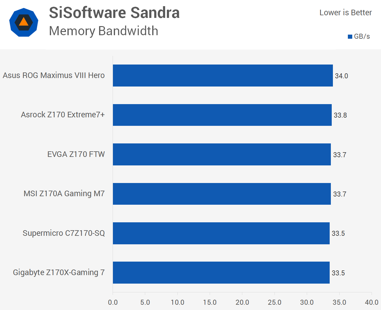 Intel Z170 Motherboard Roundup > Benchmarks | TechSpot
