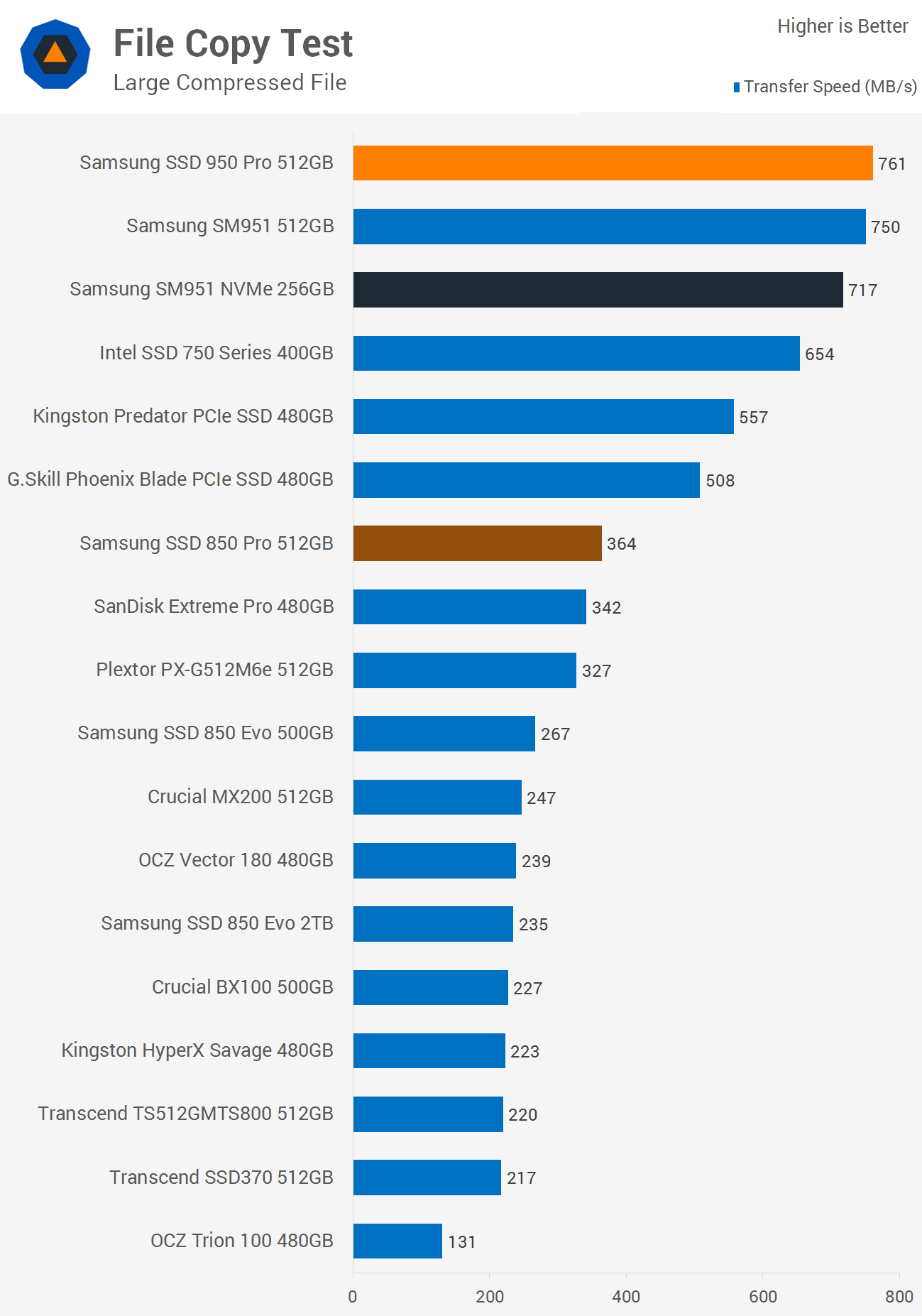 Samsung SSD 950 Pro 512GB PCIe Review > Benchmarks: File Copy Test ...