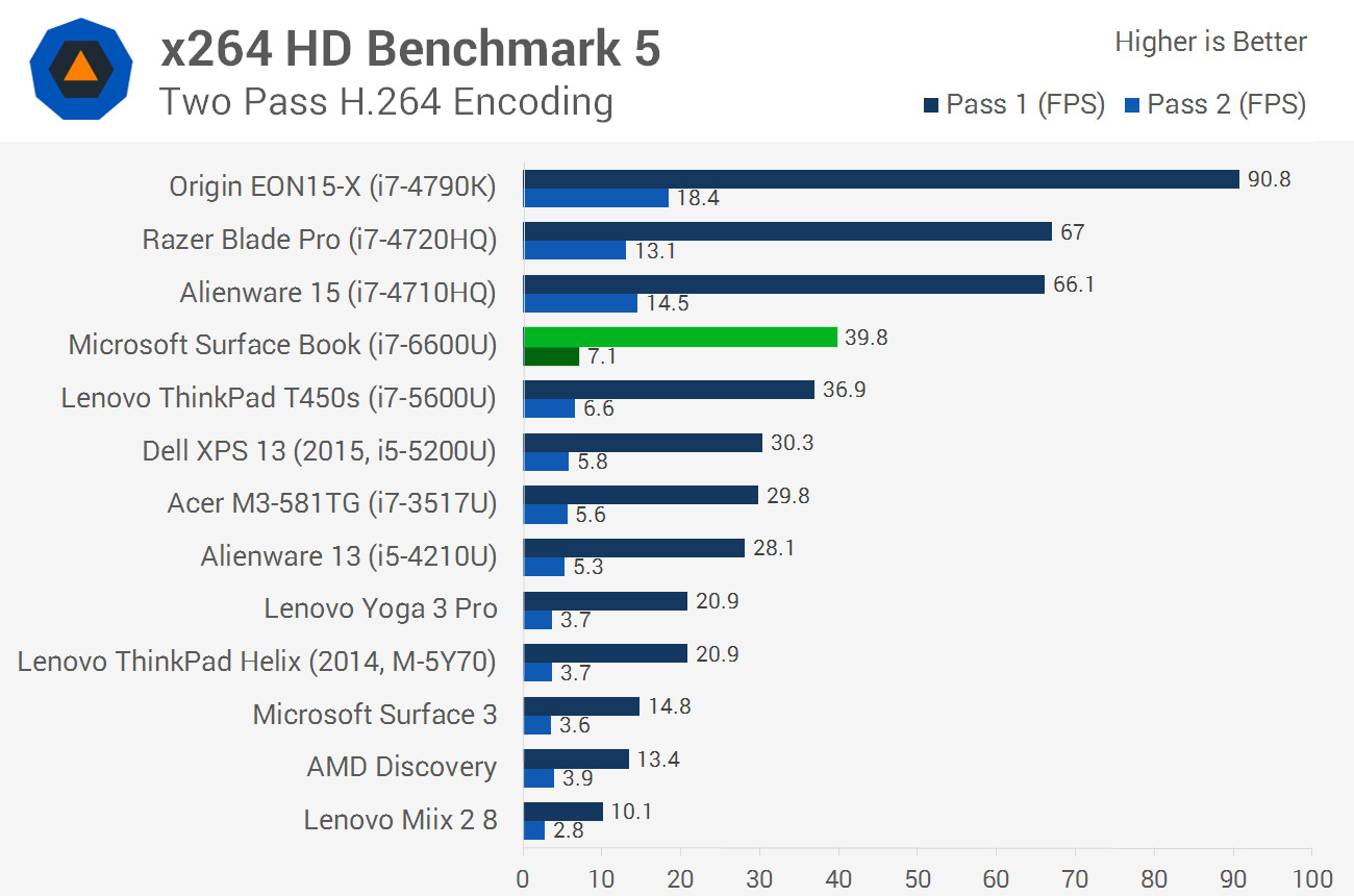 Microsoft Surface Book Review > Performance: Benchmarks Microsoft Surface Book Review > Performance: Benchmarks