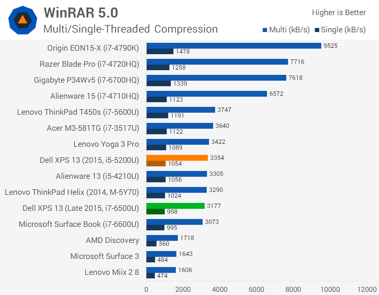 Dell XPS 13 Review: The Best Windows Laptop, Updated > Hardware ...