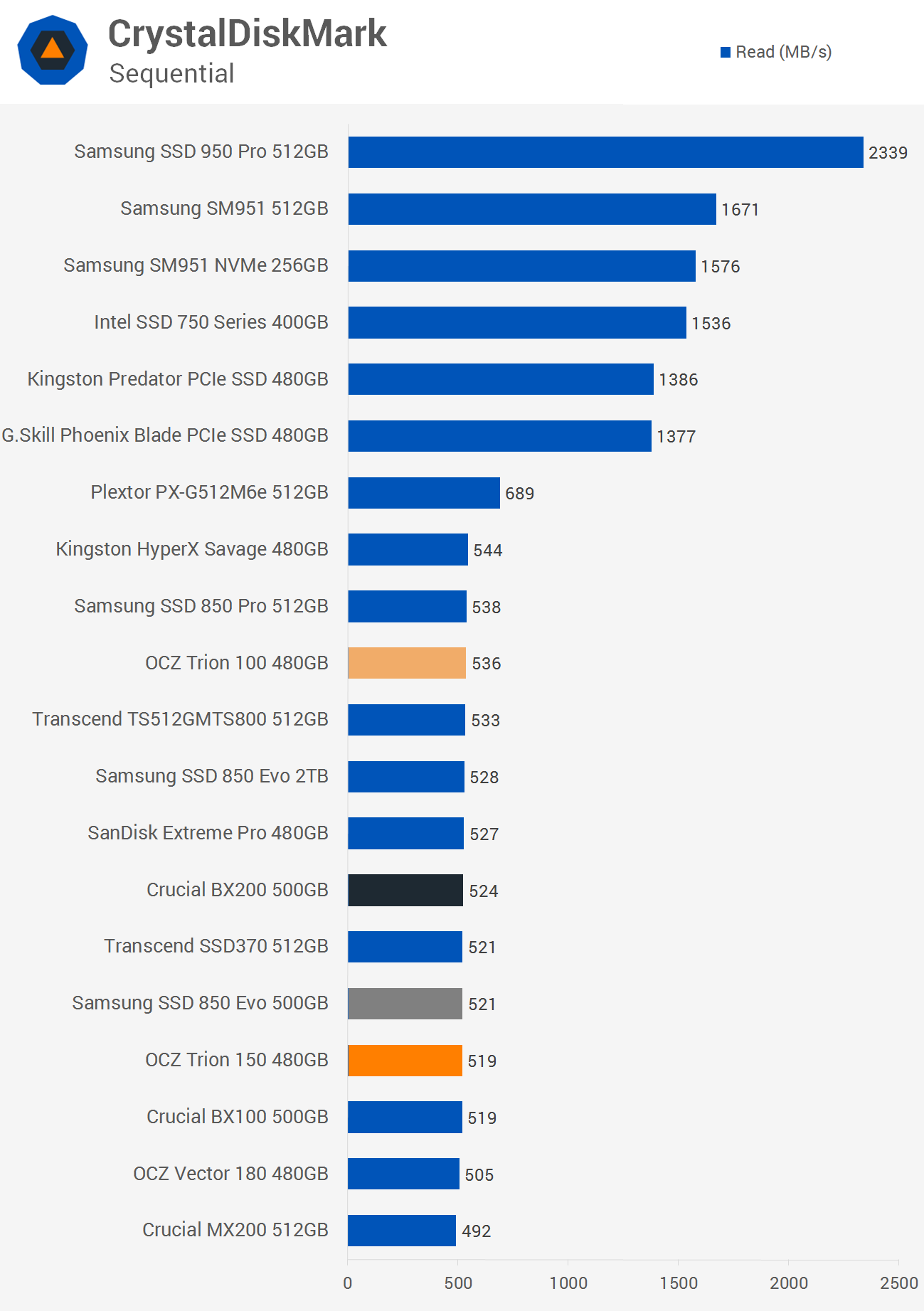 OCZ Trion 150 480GB SSD Review > Benchmarks: CrystalDiskMark 3.0 | TechSpot