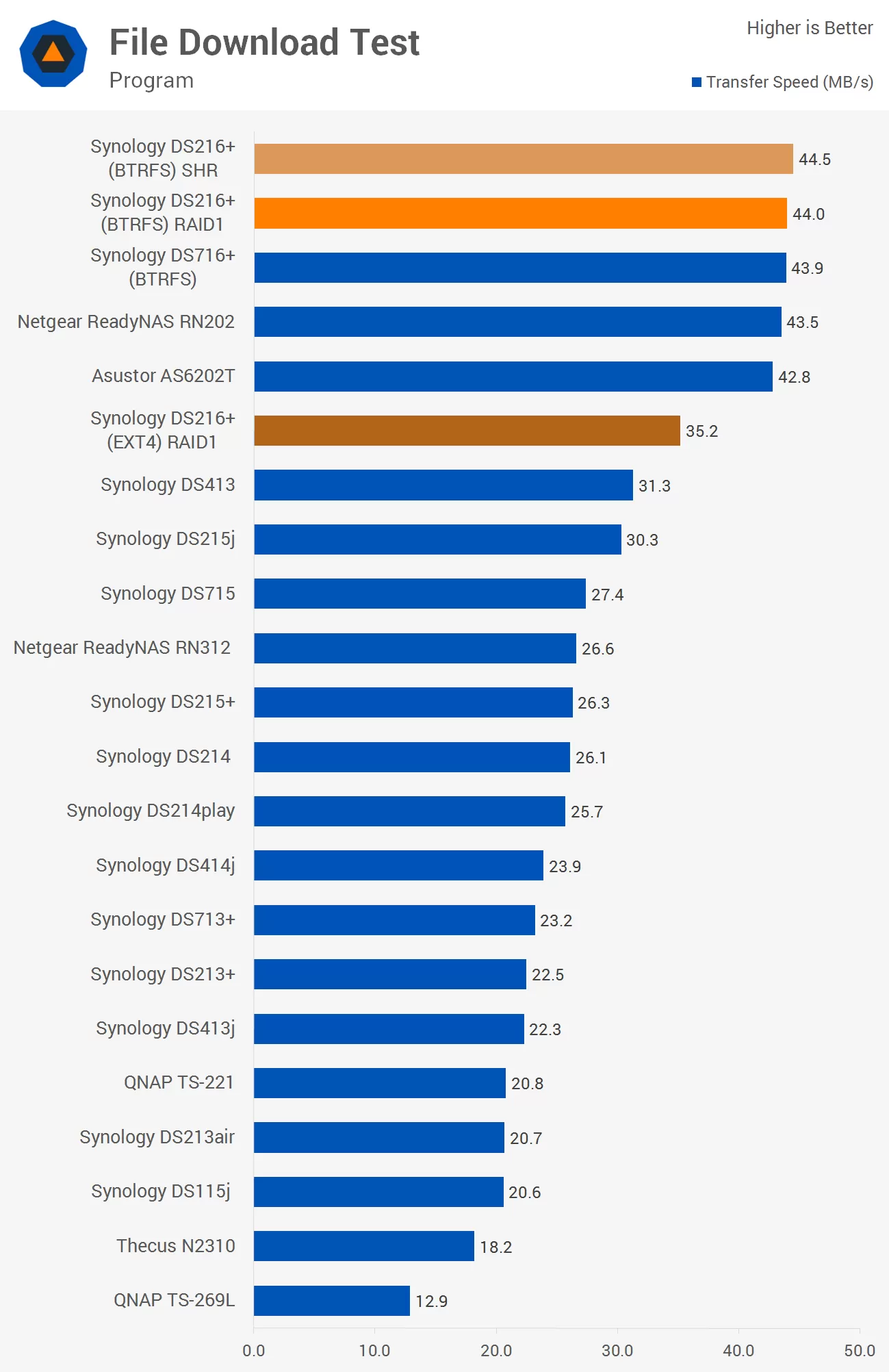 Synology DiskStation DS216+ NAS Review > Benchmarks: File Download ...