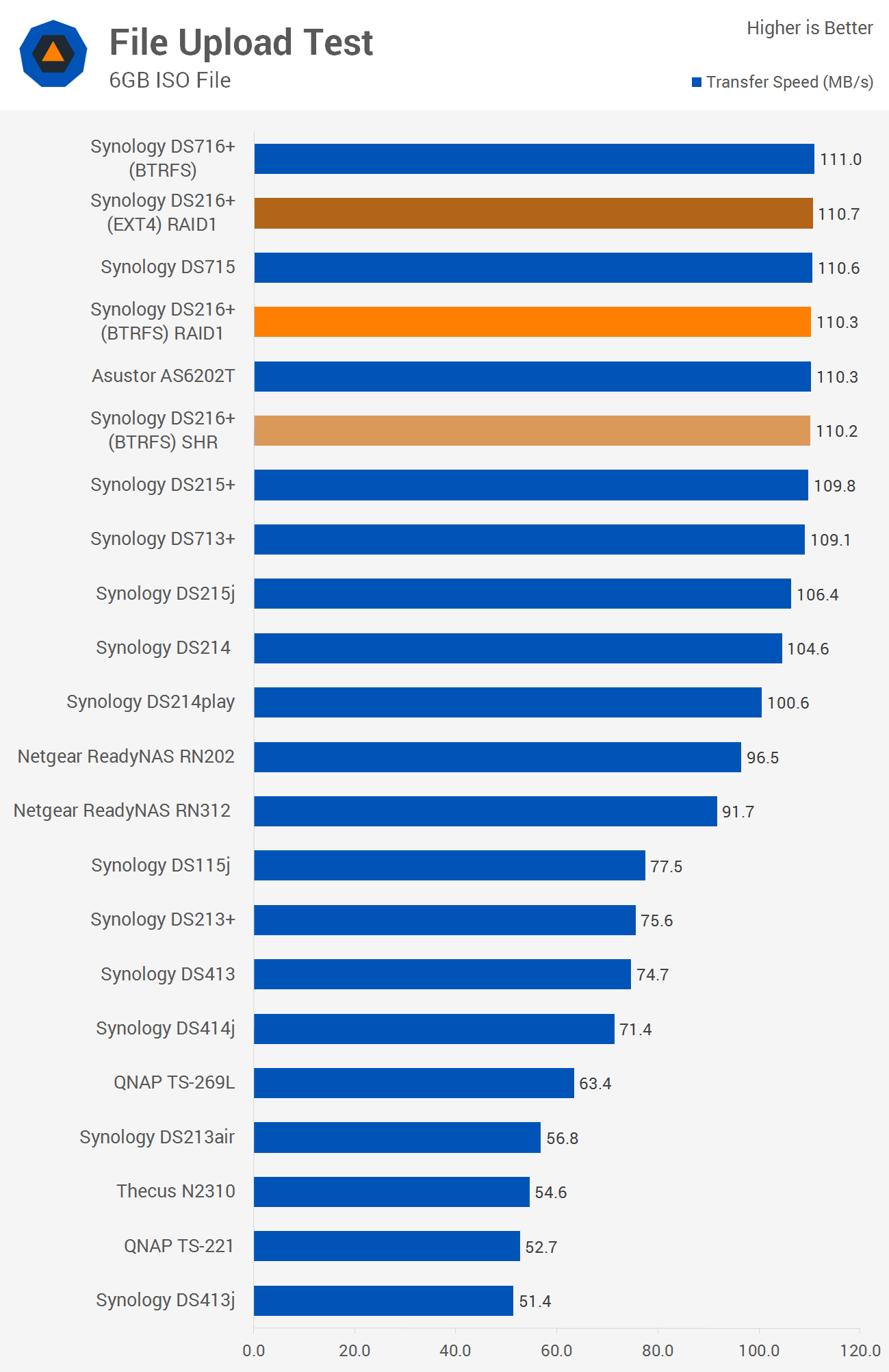 Synology DiskStation DS216+ NAS Review > Benchmarks: File Upload ...