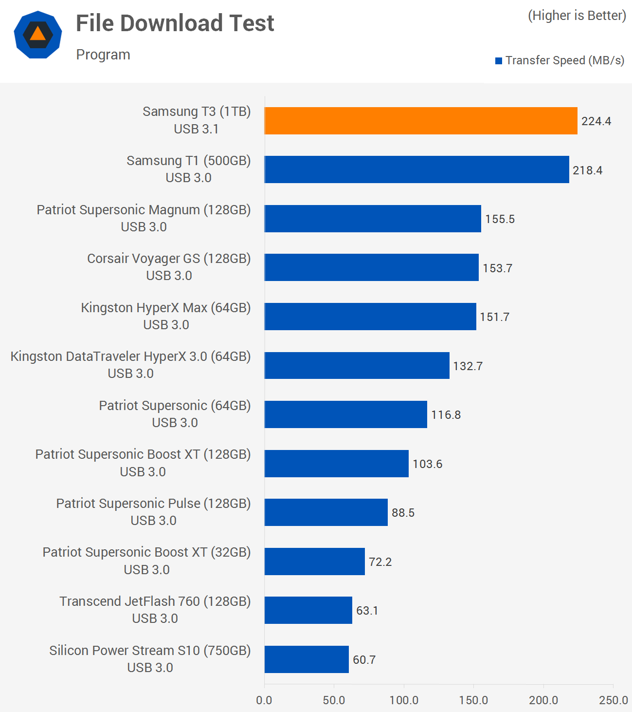 Samsung Portable SSD T3 1TB Review > Benchmarks: Download Performance ...