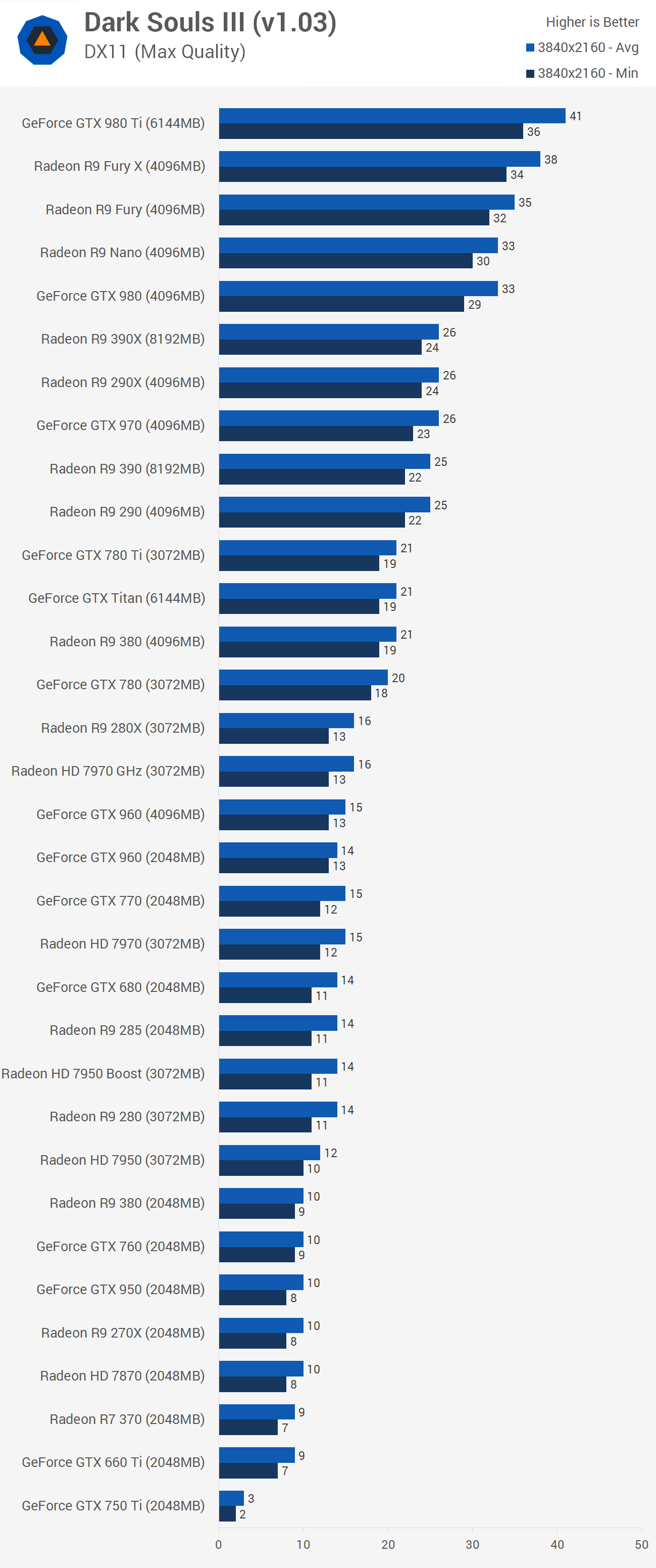 Dark Souls III Benchmarked: GPU & CPU Performance > Benchmarks: 4K ...