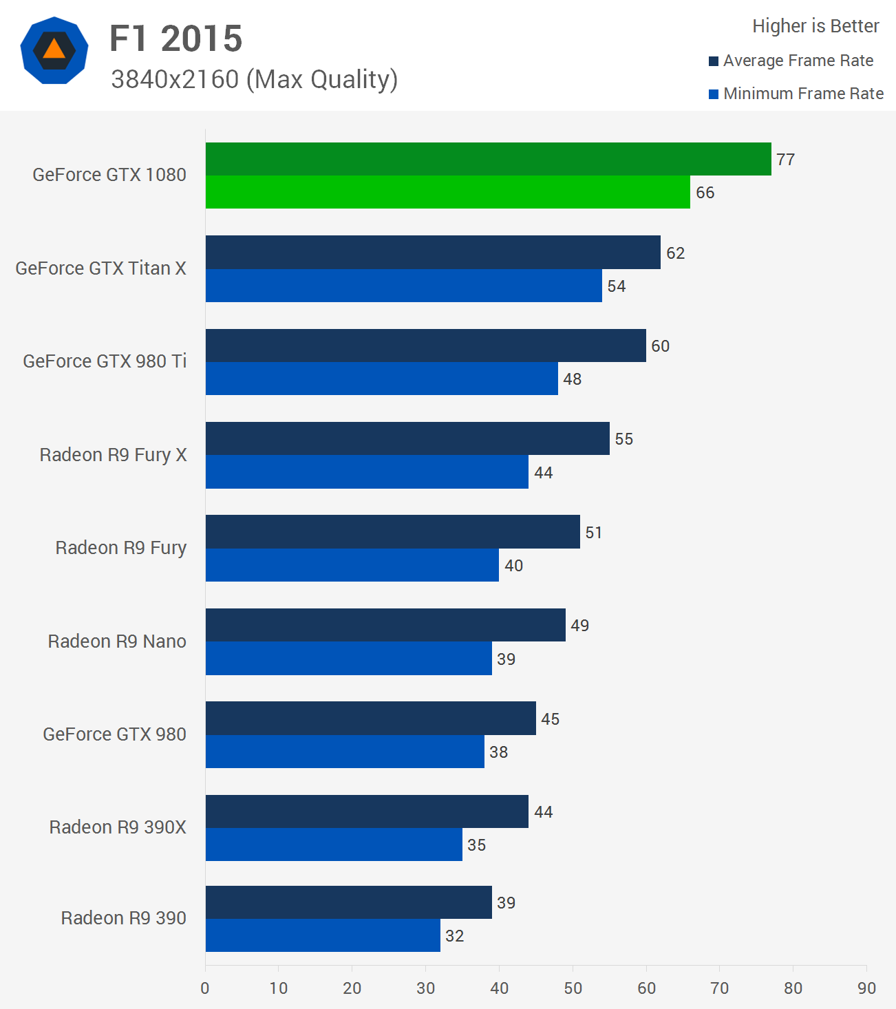 Nvidia GeForce GTX 1080 Review > Benchmarks: Star Wars Battlefront, F1 ...