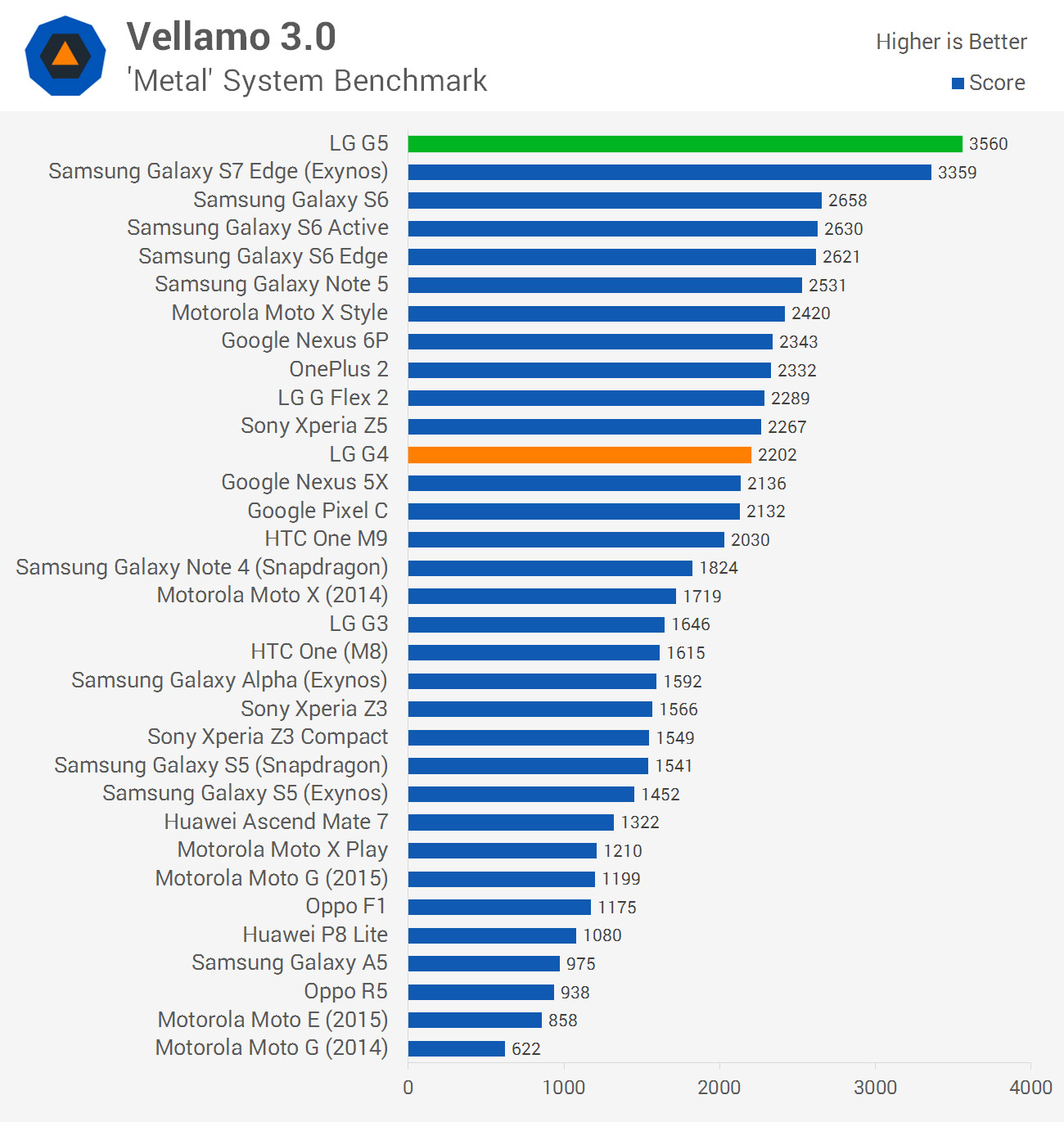 LG G5 Review > Hardware Overview and CPU Performance | TechSpot