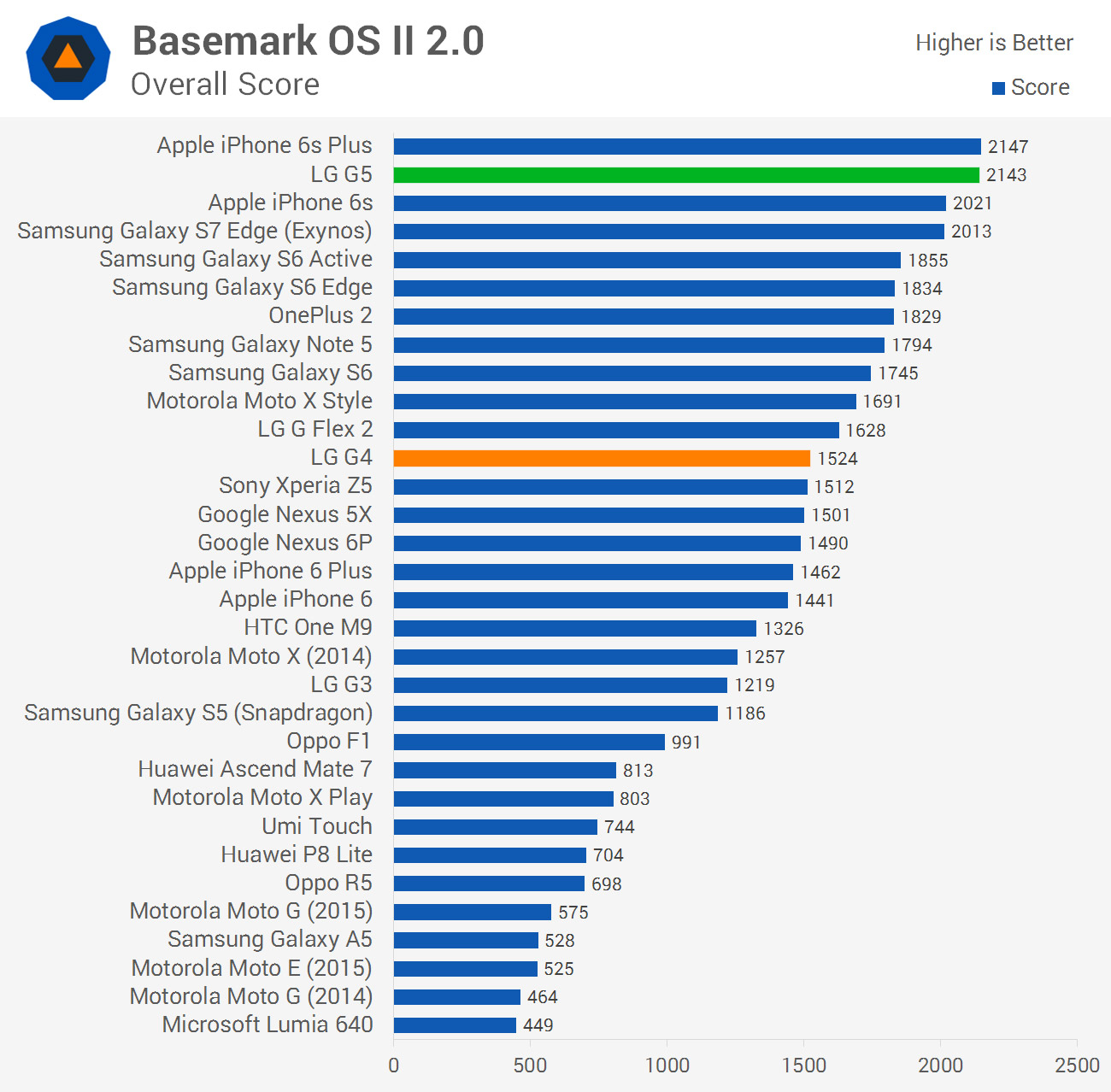 LG G5 Review > Hardware Overview and CPU Performance | TechSpot