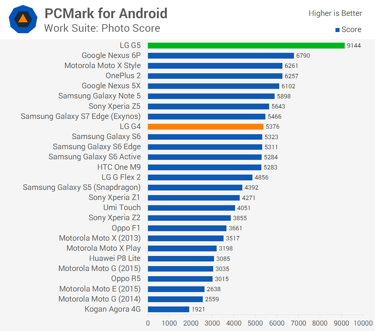 LG G5 Review > Hardware Overview and CPU Performance | TechSpot
