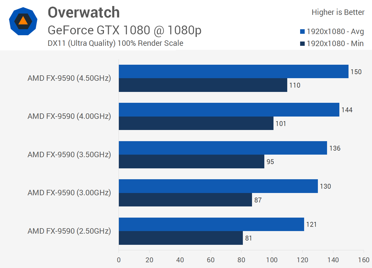 Overwatch Benchmarked: Graphics & CPU Performance Tested > Benchmarks ...