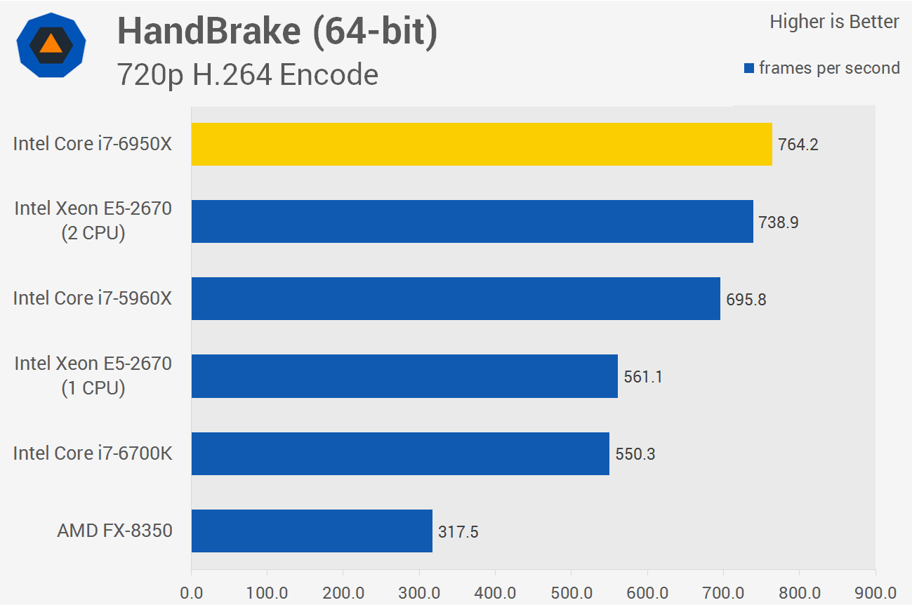 Intel Core i7-6950X Review: The First 10-Core Desktop CPU > Benchmarks ...