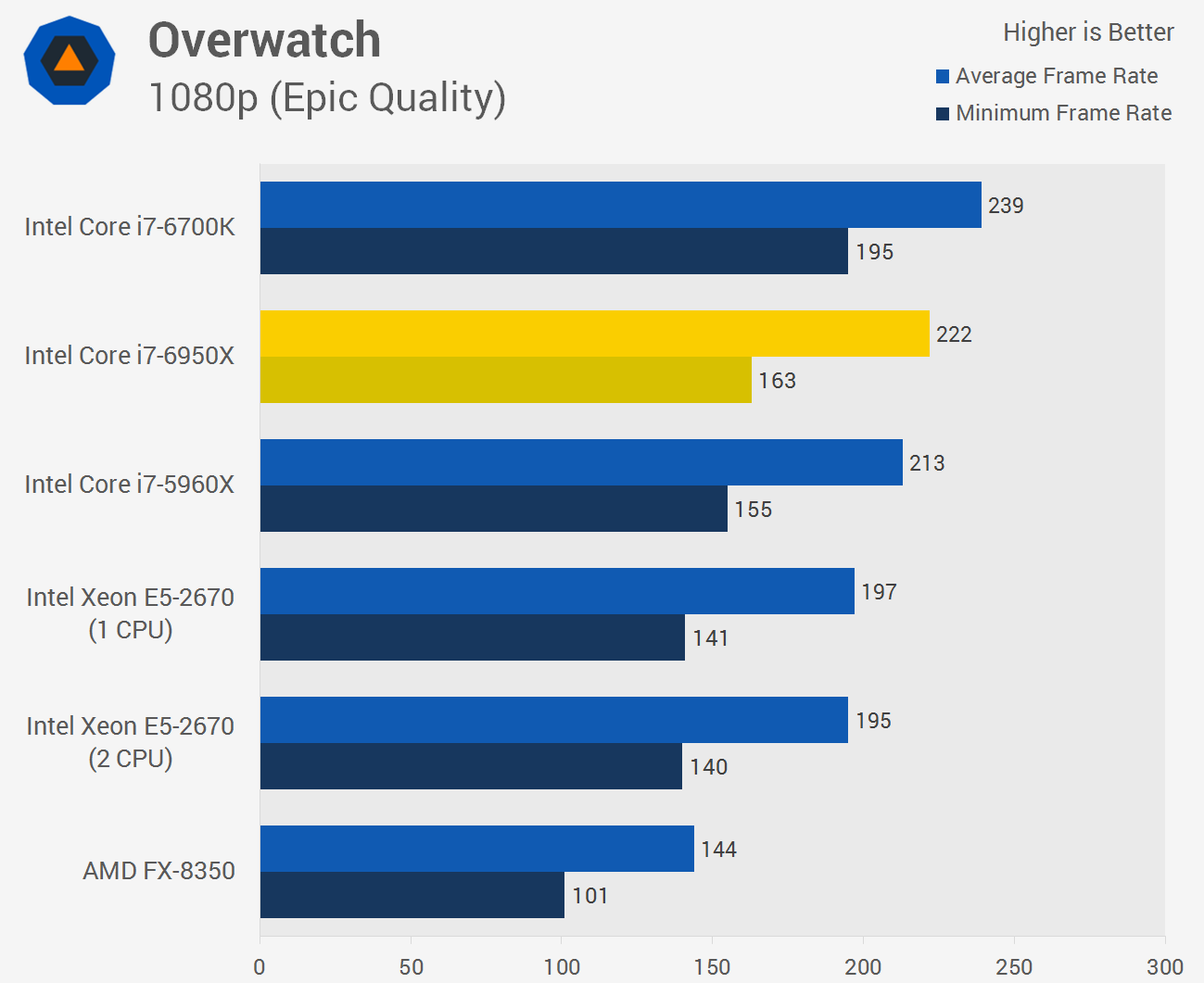 Intel Core i7-6950X Review: The First 10-Core Desktop CPU > Benchmarks ...