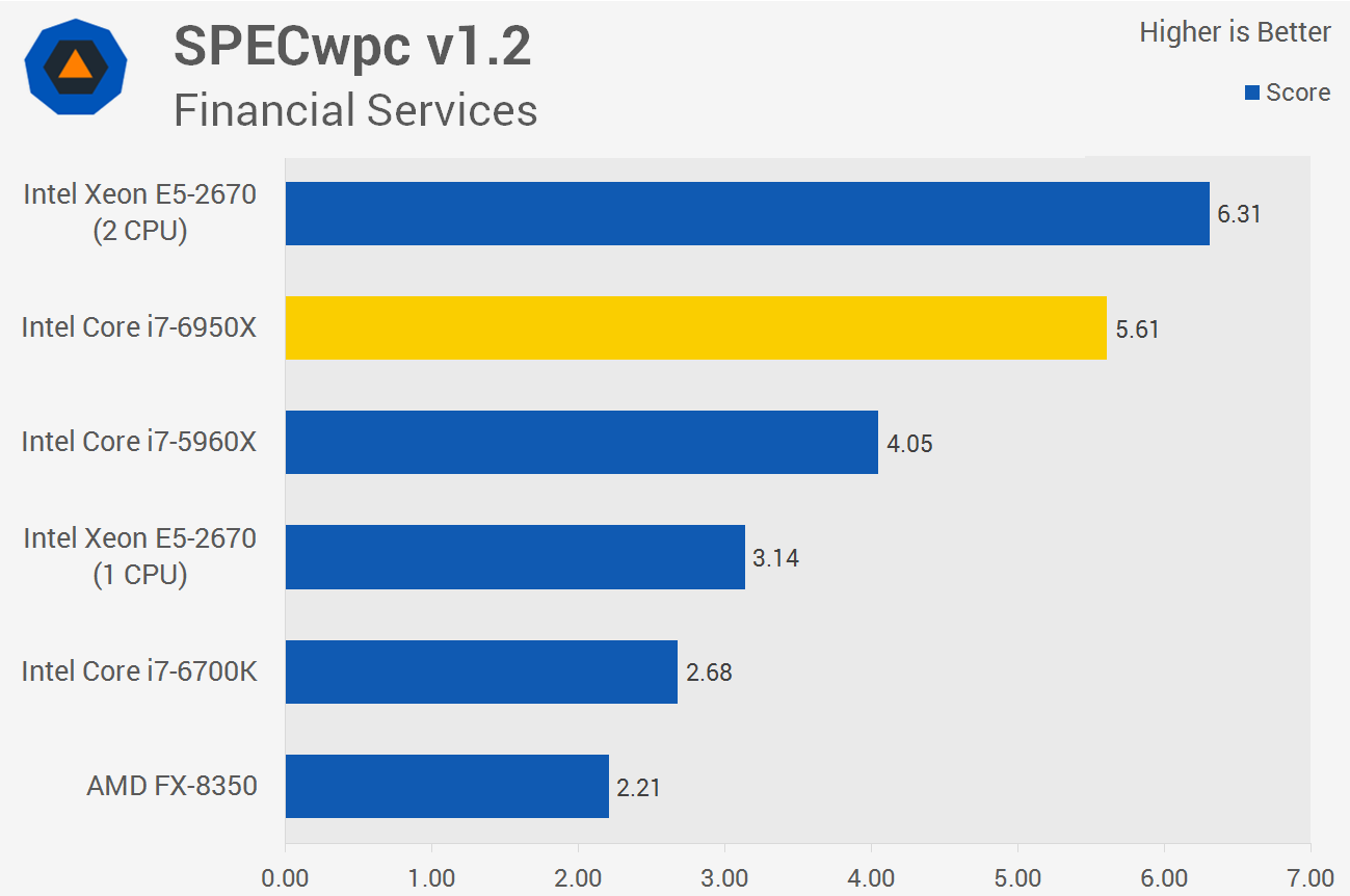 Intel Core i7-6950X Review: The First 10-Core Desktop CPU > Benchmarks ...