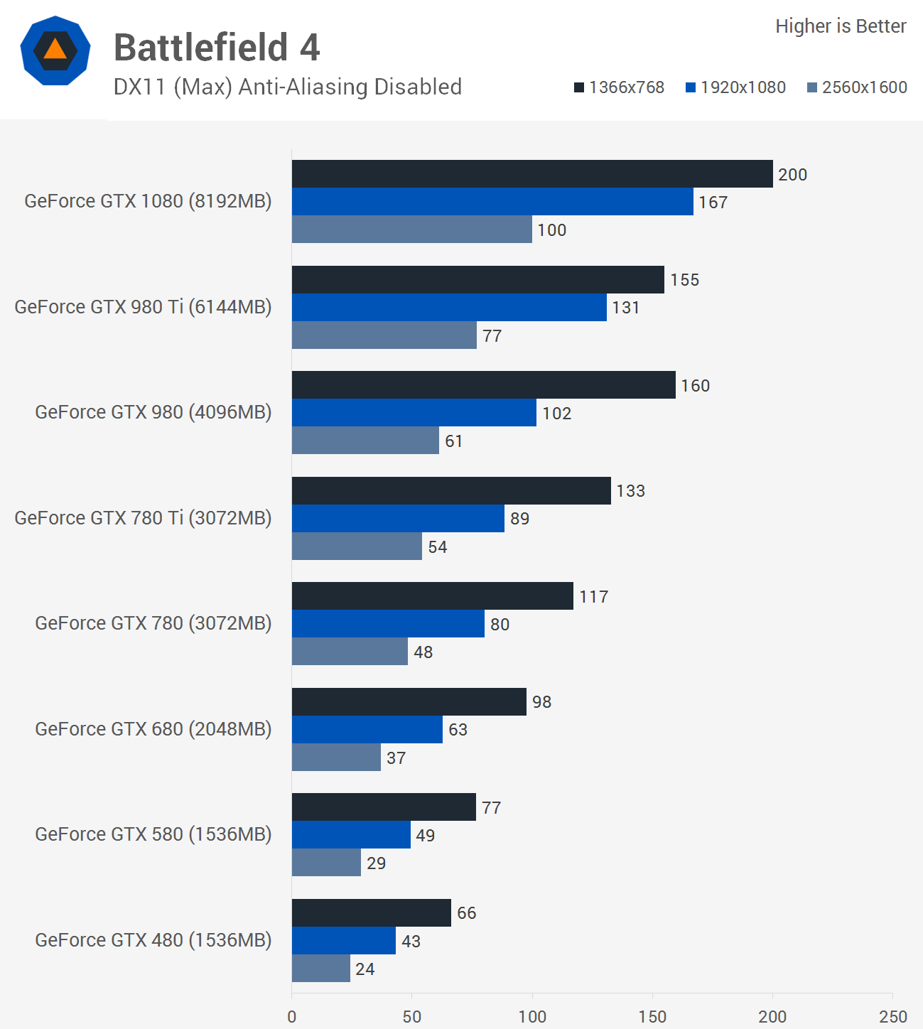 Then and Now: 6 Generations of GeForce Graphics Compared > Benchmarks ...