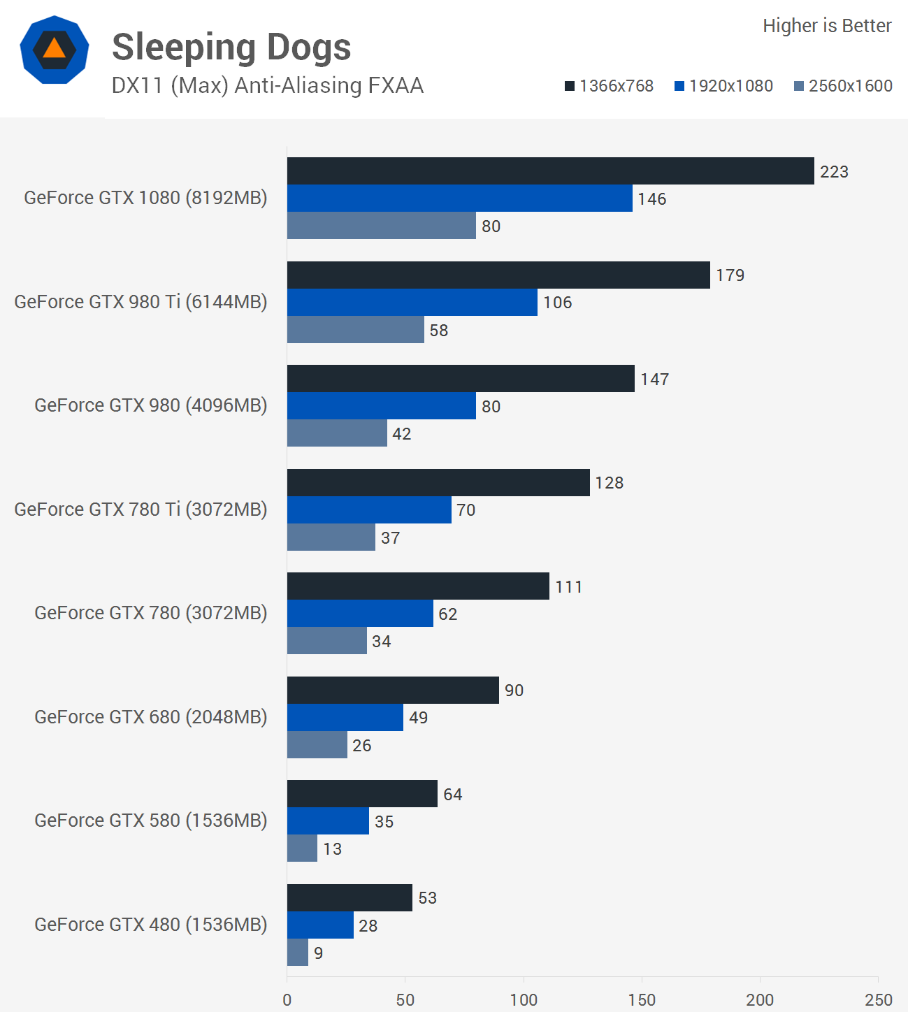 Then and Now: 6 Generations of GeForce Graphics Compared > Benchmarks ...
