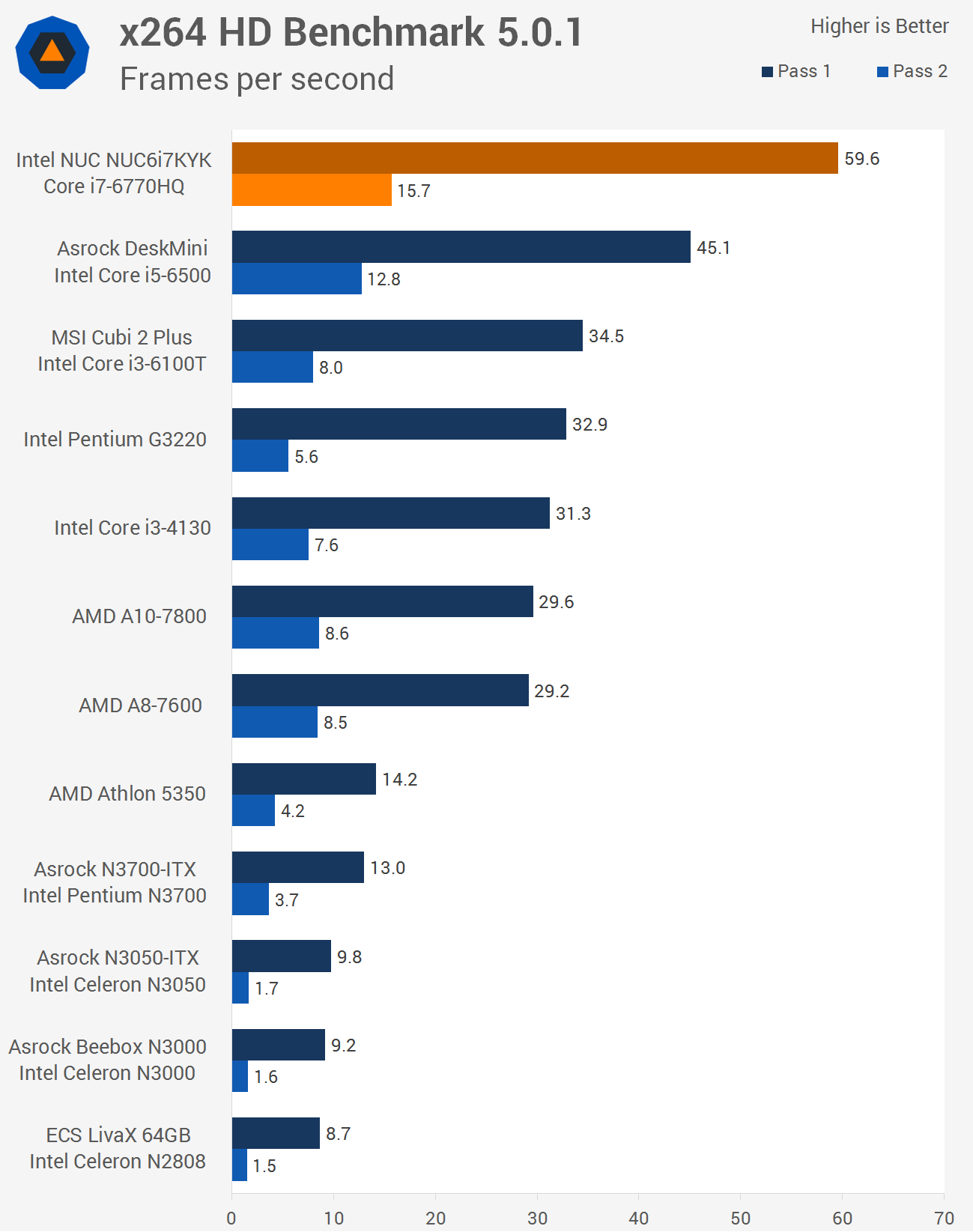 Intel Skull Canyon NUC6i7KYK Review > Encoding Performance | TechSpot