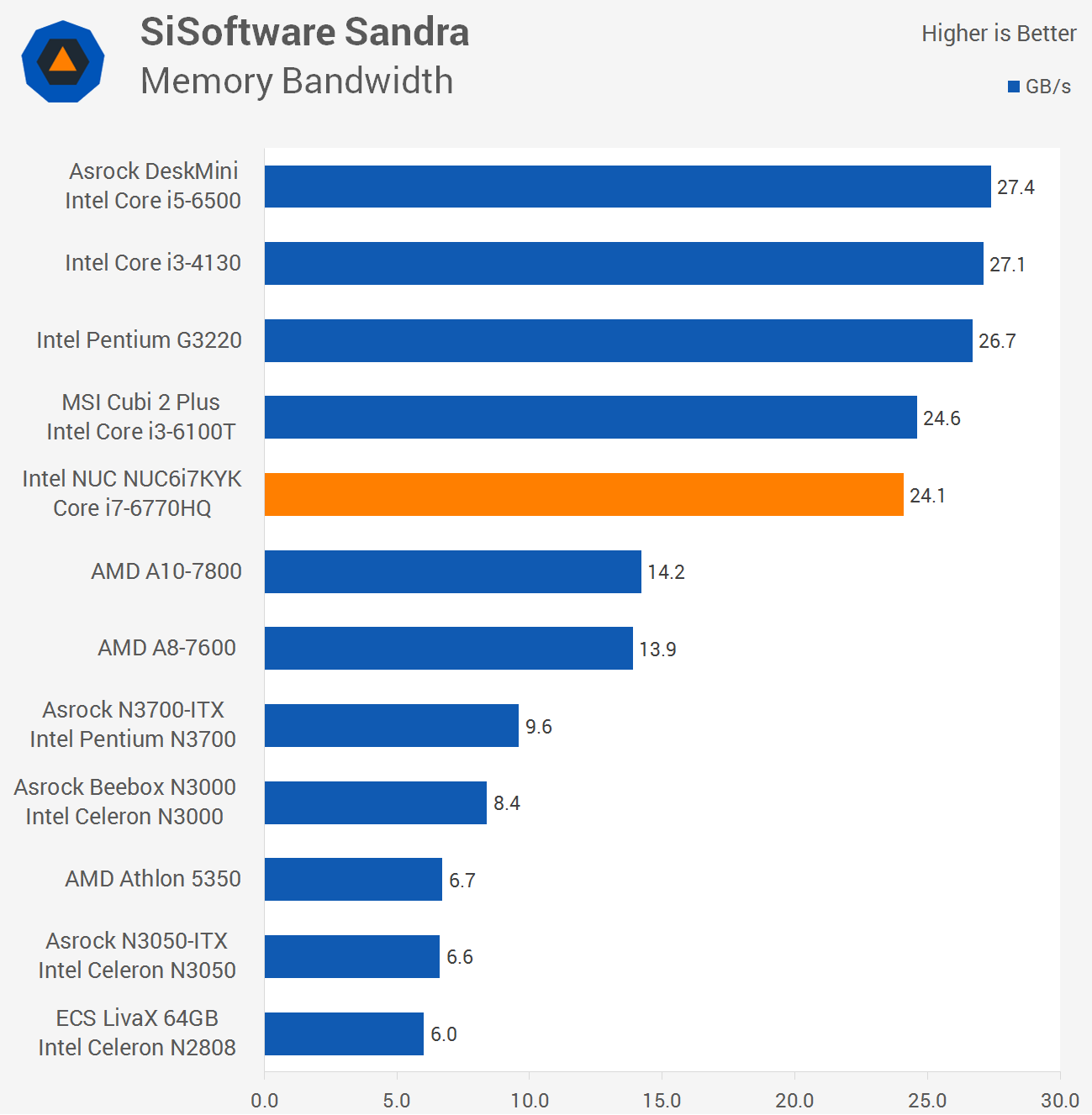 Intel Skull Canyon NUC6i7KYK Review > Test System & Memory Performance ...