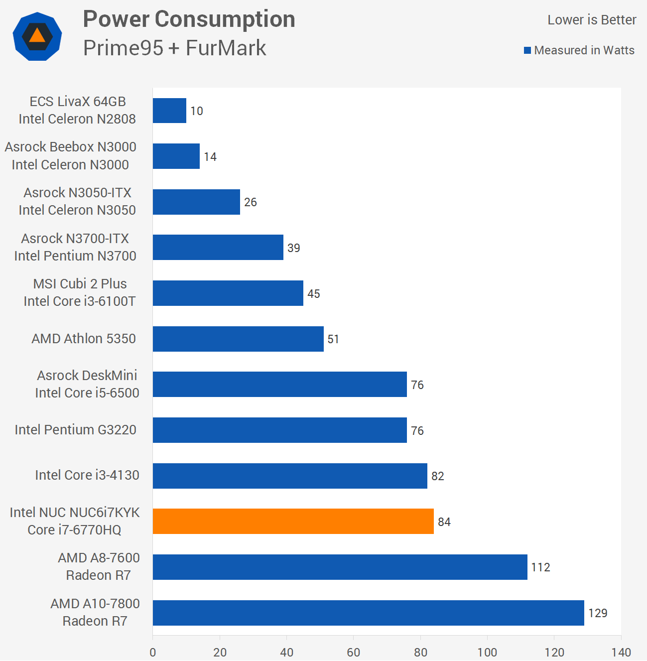 Intel Skull Canyon NUC6i7KYK Review > Power Consumption | TechSpot