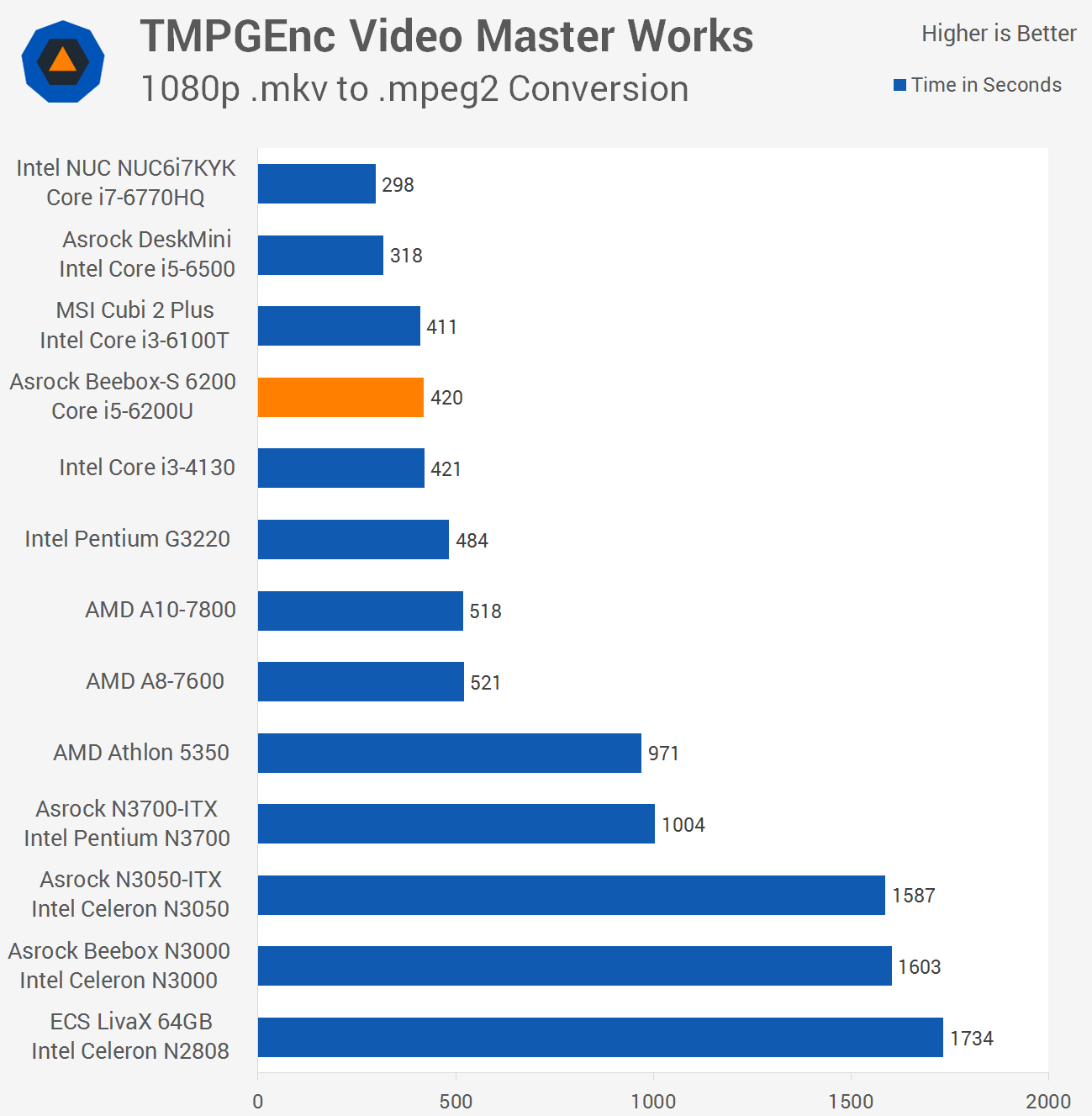 Asrock Beebox-S 6200 Mini PC Review > Encoding Performance | TechSpot
