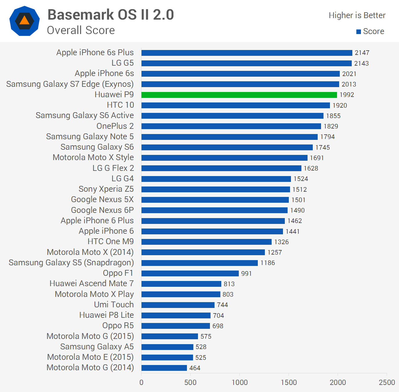 Huawei P9 Review > Hardware Overview and CPU Performance | TechSpot