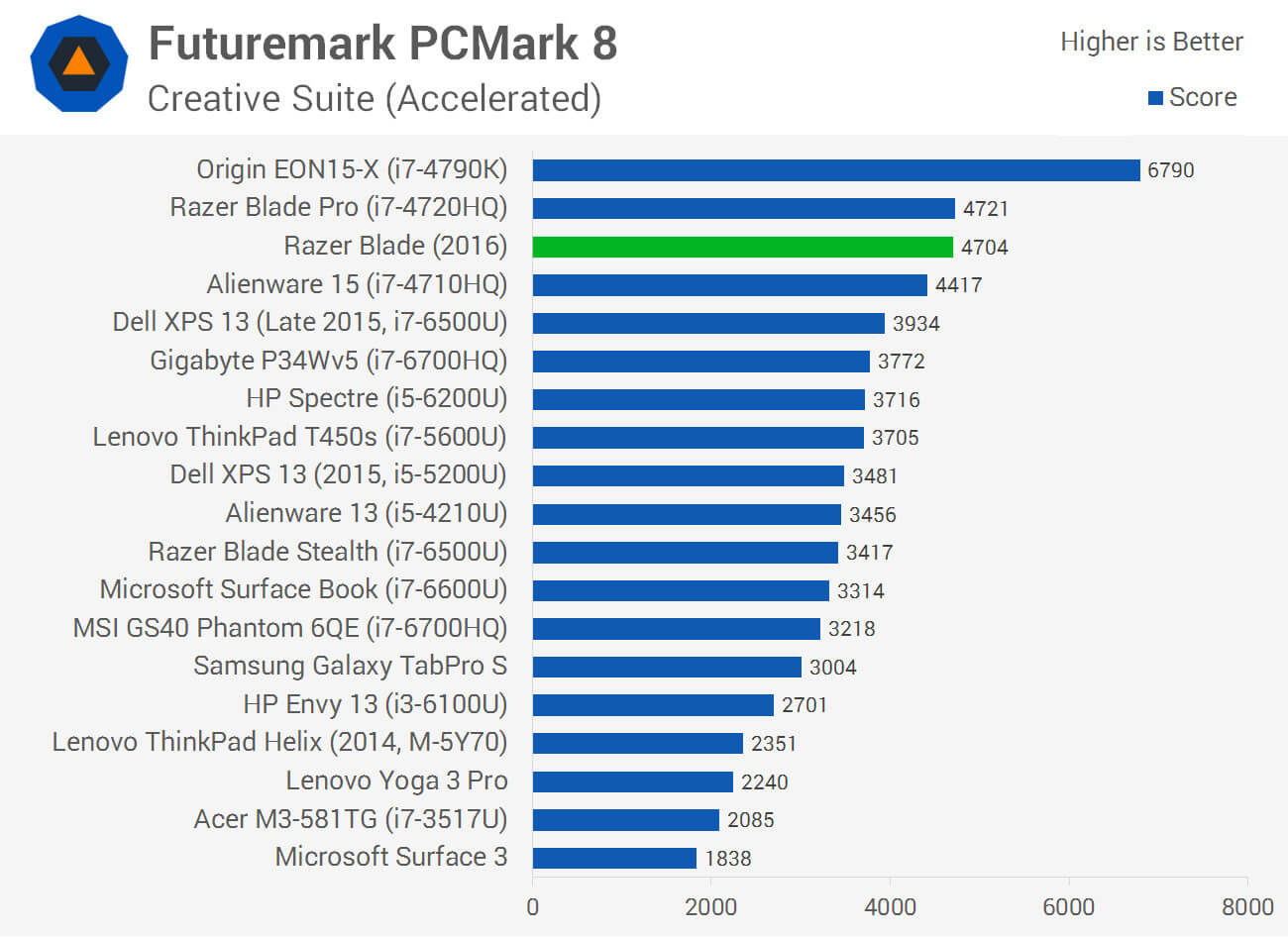 Razer Blade 2016 Review > Usage Impressions, CPU Performance | TechSpot