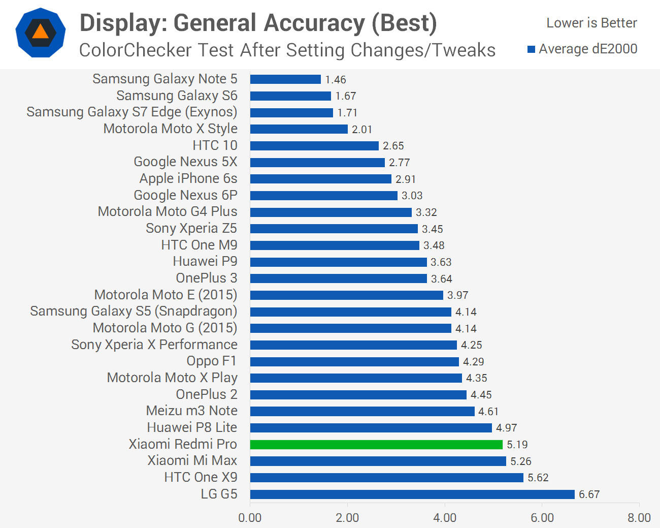Xiaomi Redmi Pro Review > Display: 5.5-inch AMOLED | TechSpot