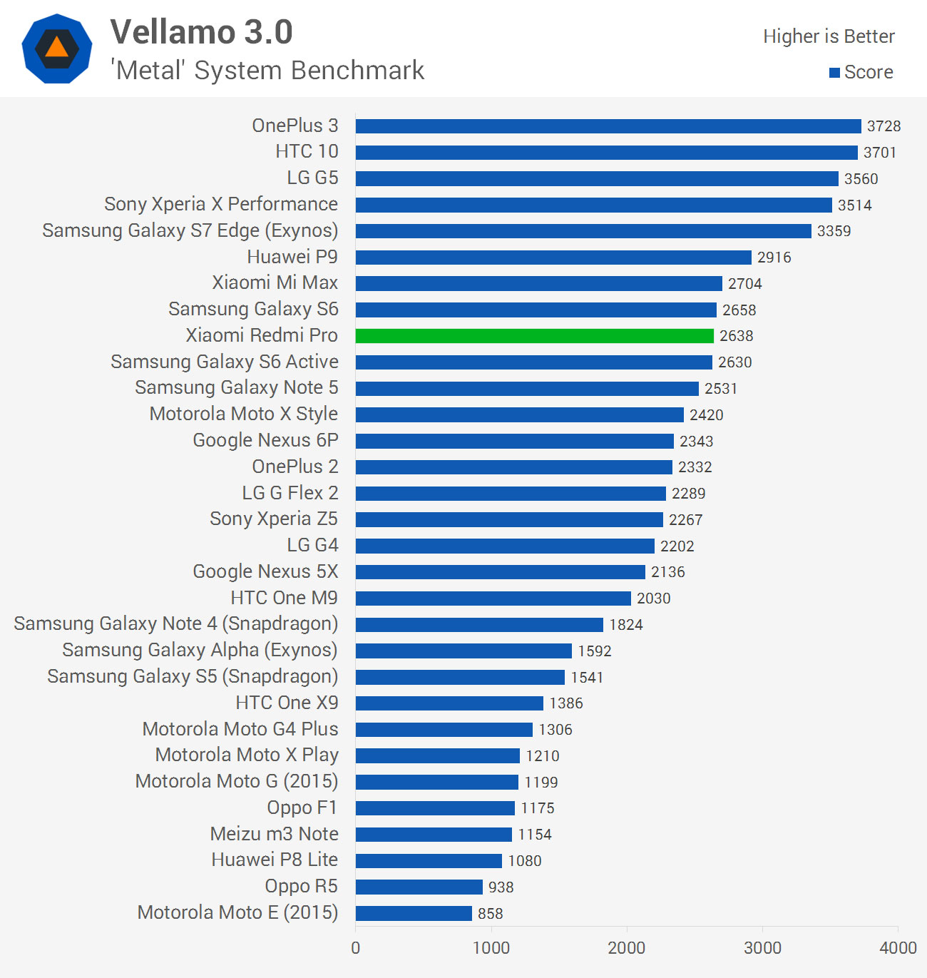 Xiaomi Redmi Pro Review > Hardware Overview and System Performance ...
