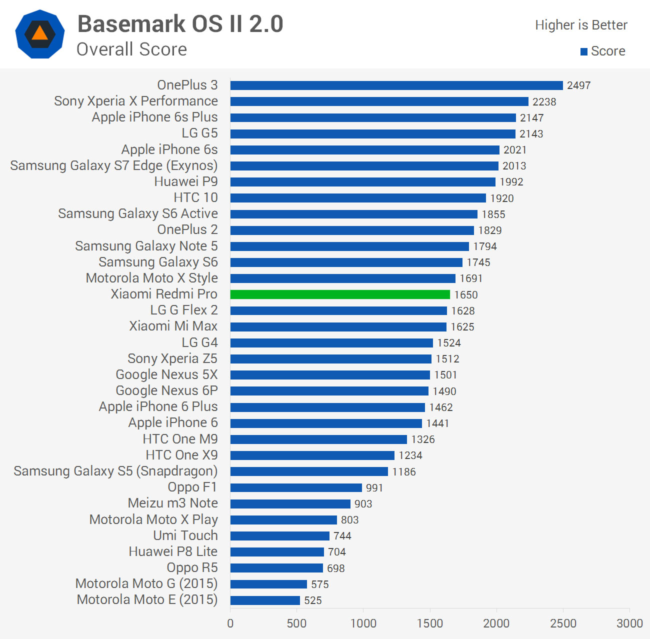 Xiaomi Redmi Pro Review > Hardware Overview and System Performance ...