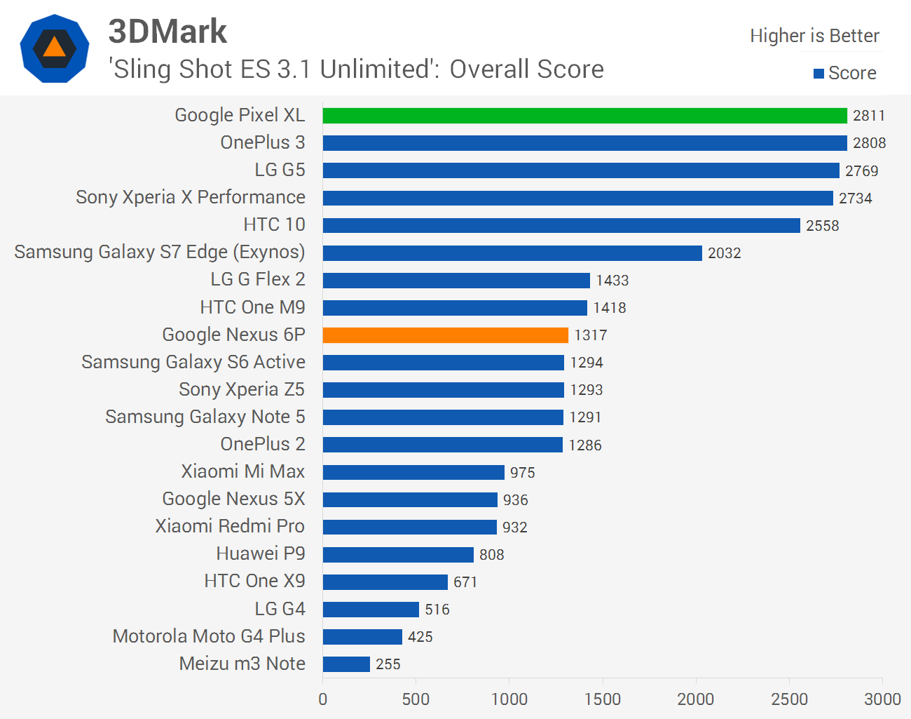 Google Pixel XL Review > Graphics, Throttling, and Storage Performance ...