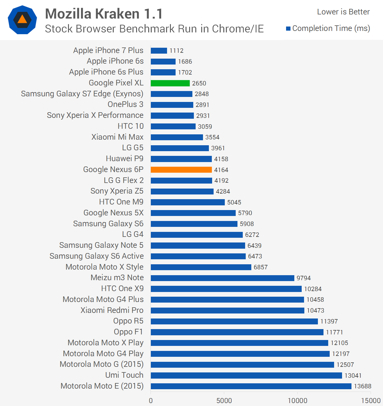 Google Pixel XL Review > Hardware Overview and System Performance ...