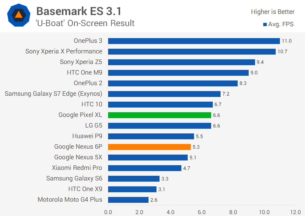 Google Pixel XL Review > Graphics, Throttling, and Storage Performance ...