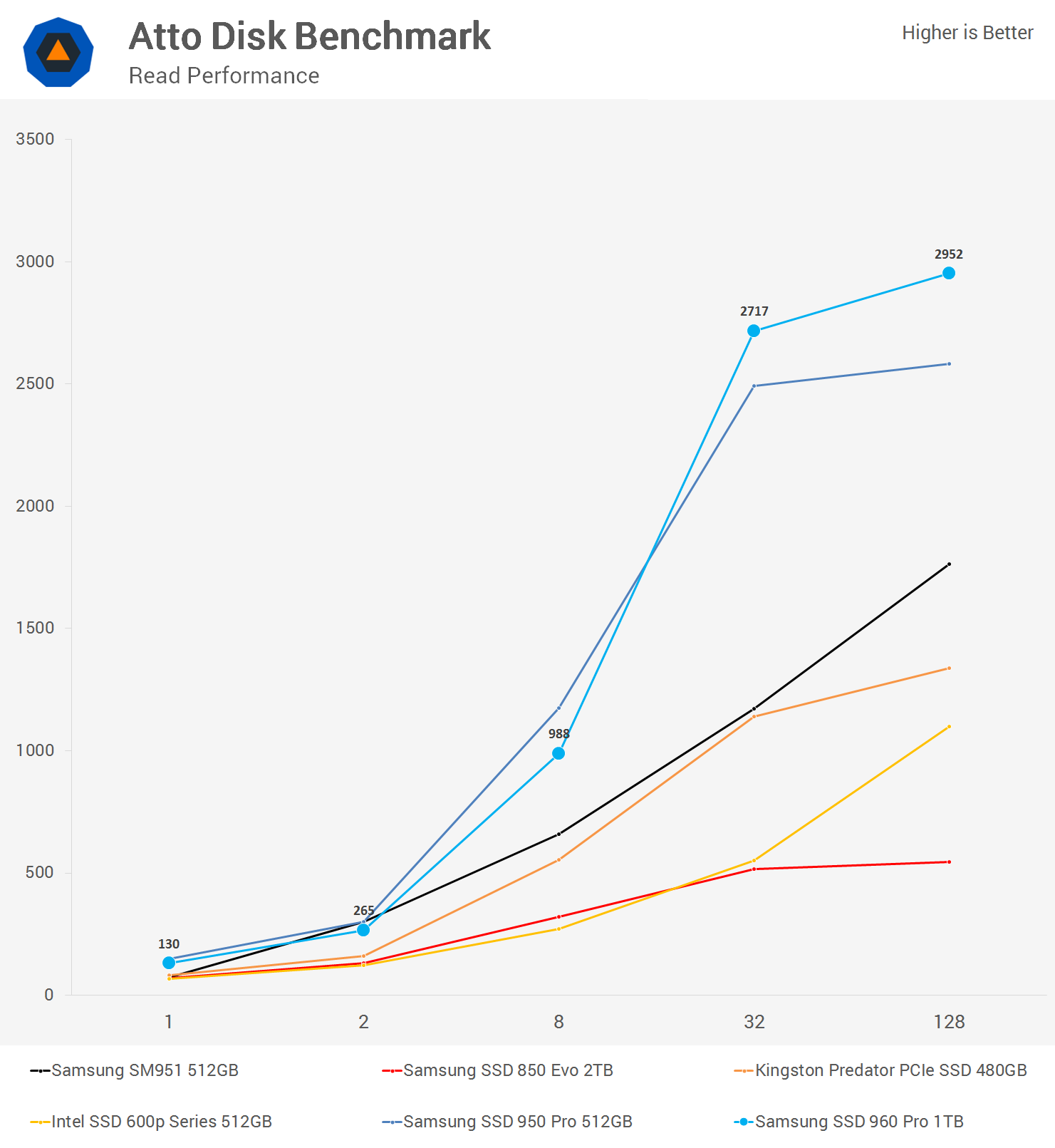 Samsung SSD 960 Pro 1TB Review > Benchmarks: Atto Disk Benchmark | TechSpot