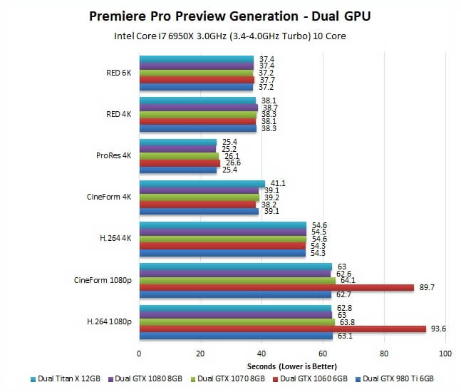 Adobe Premiere Pro CC CPU & GPU Performance > GPU Performance | TechSpot