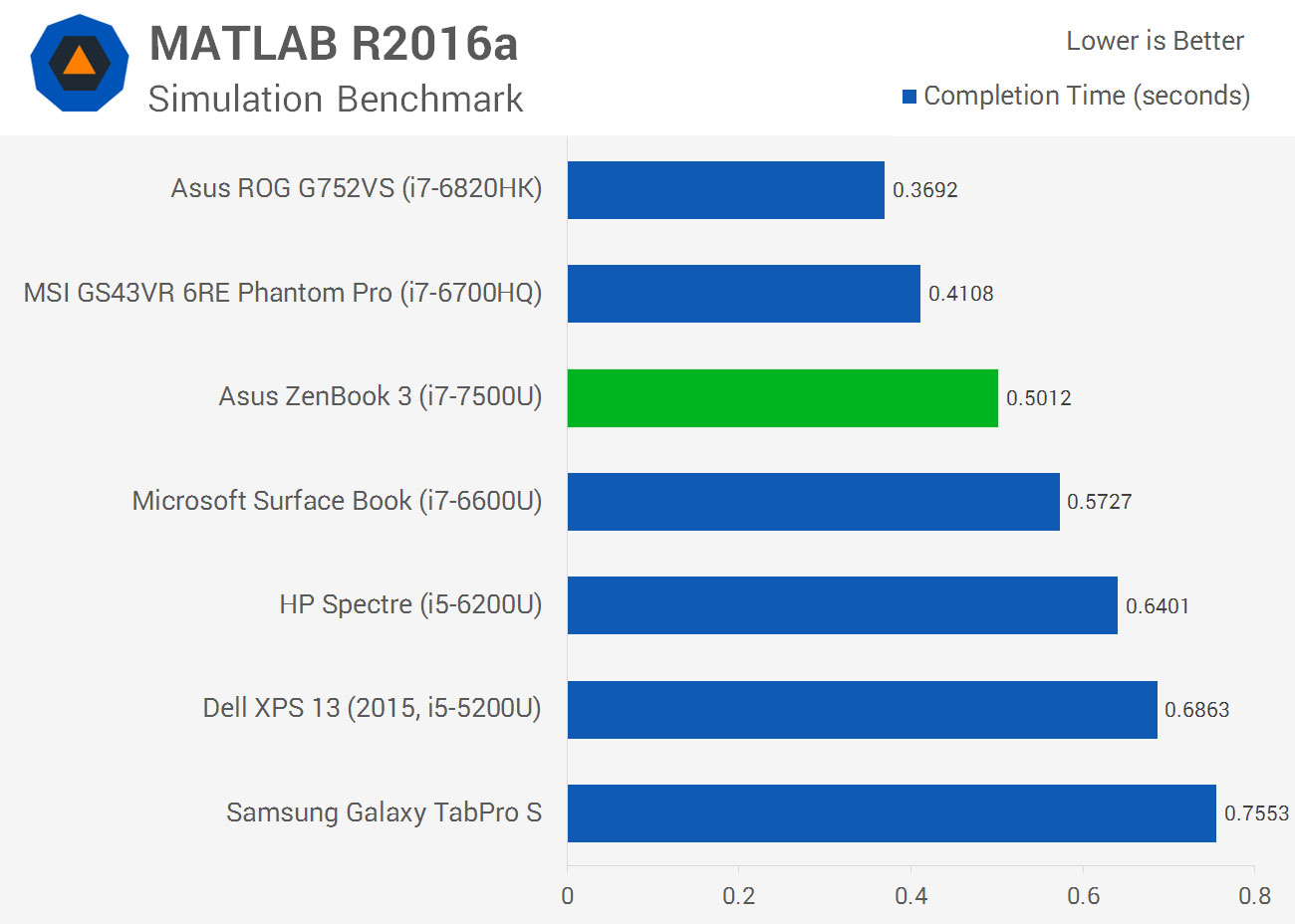 Asus ZenBook 3 Review > Hardware Overview and System Performance | TechSpot