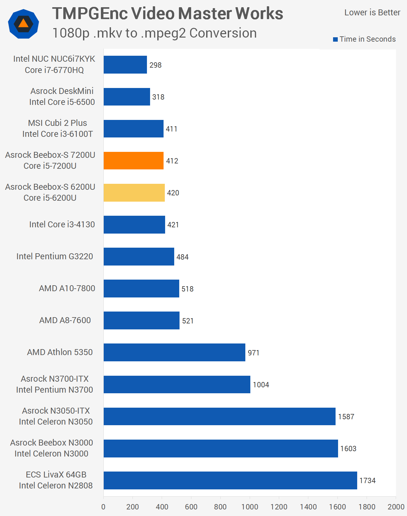 Asrock Beebox-S 7200U: Kaby Lake vs. Skylake > Application & Encoding ...