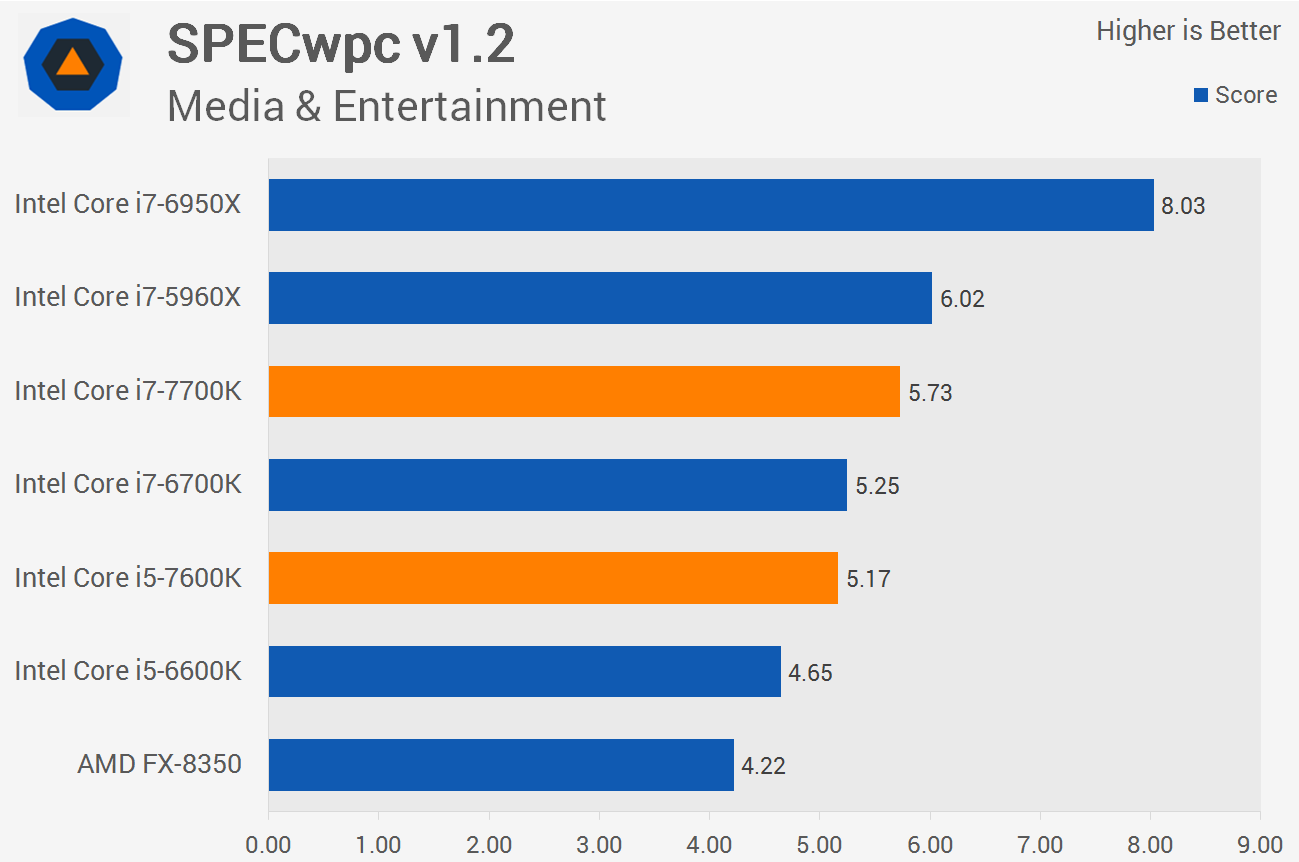 Intel Core i7-7700K & Core i5-7600K Review > Simulated Applications ...