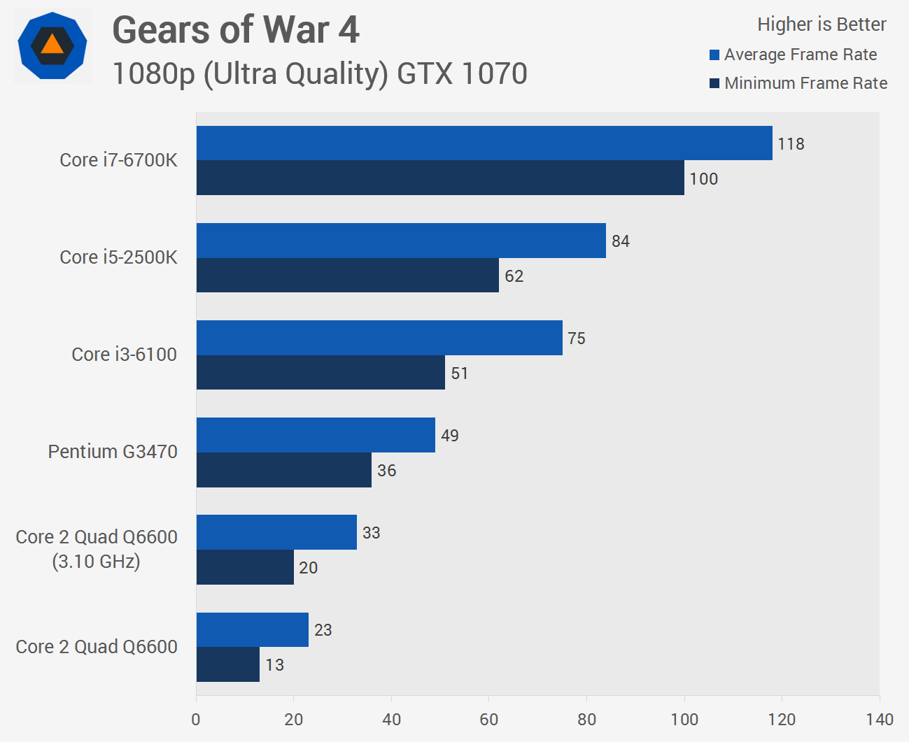 A Decade Later: Does the Q6600 Still Have Game in 2017? > Benchmarks ...
