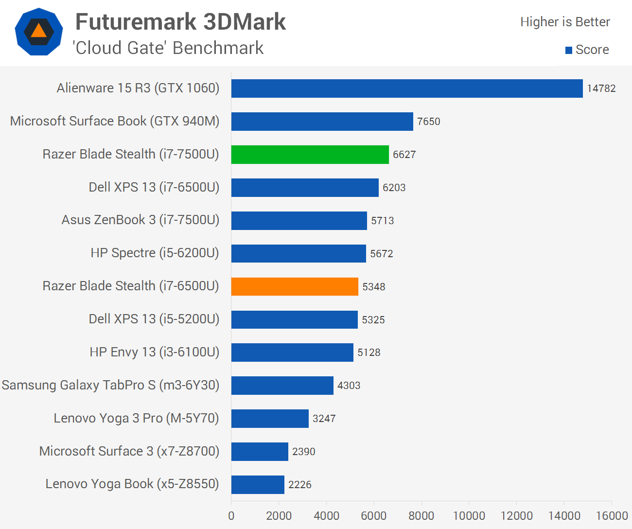 Razer Blade Stealth Review > GPU and Storage Performance | TechSpot