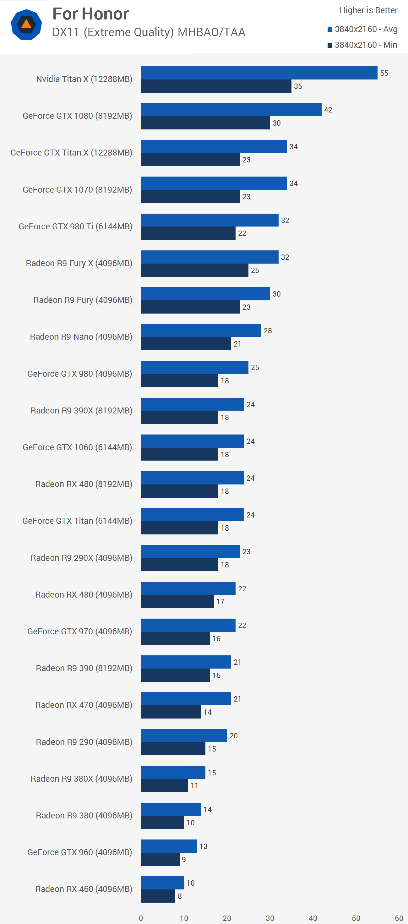 For Honor: Graphics & CPU Performance > Benchmarks: 1440p & 4K ...